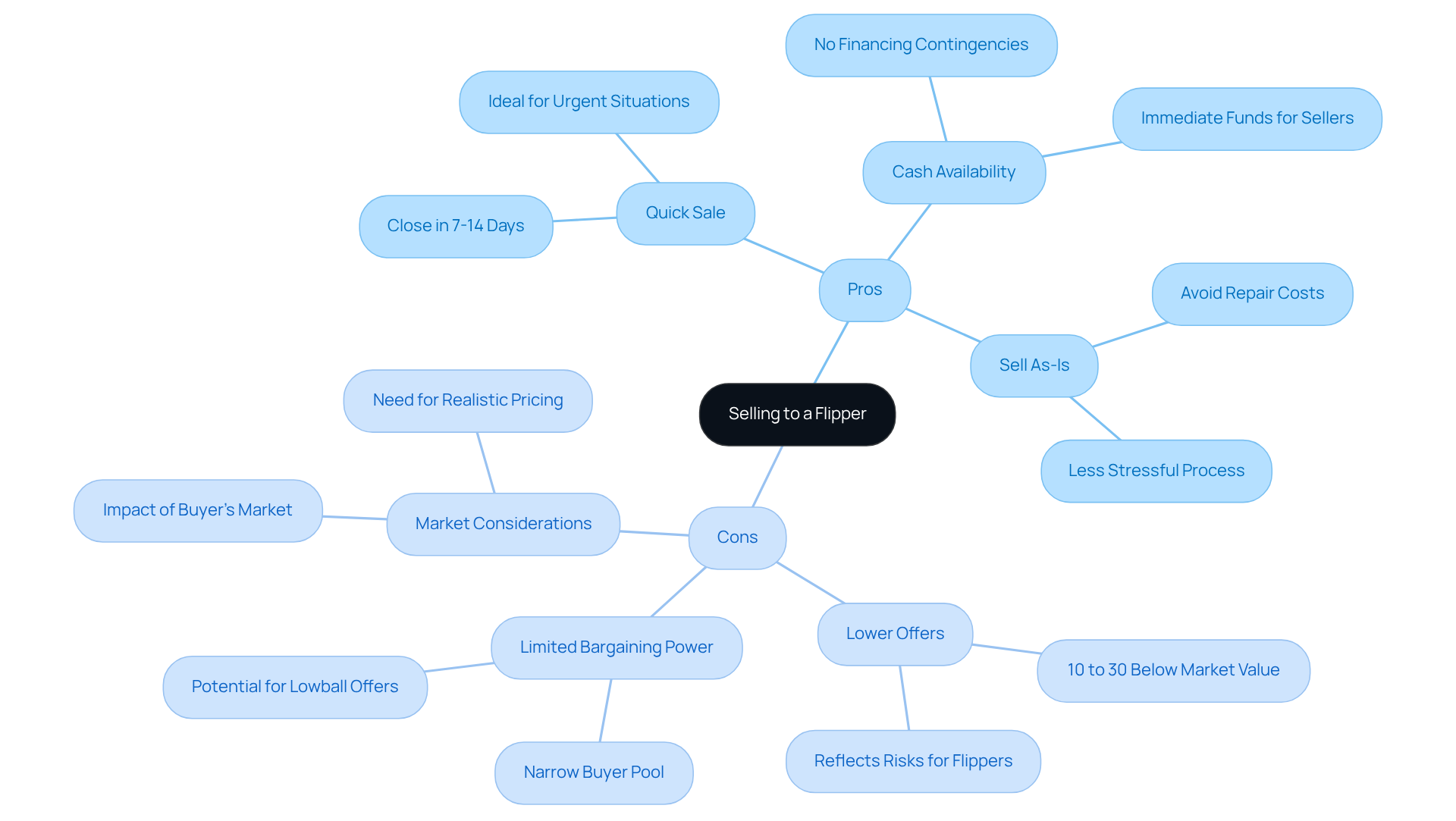 The central node represents the main topic, while the branches show the advantages and disadvantages. Each branch highlights key points to consider when deciding whether to sell to a flipper. The central node represents the main topic, while the branches show the advantages and disadvantages. Each branch highlights key points to consider when deciding whether to sell to a flipper.