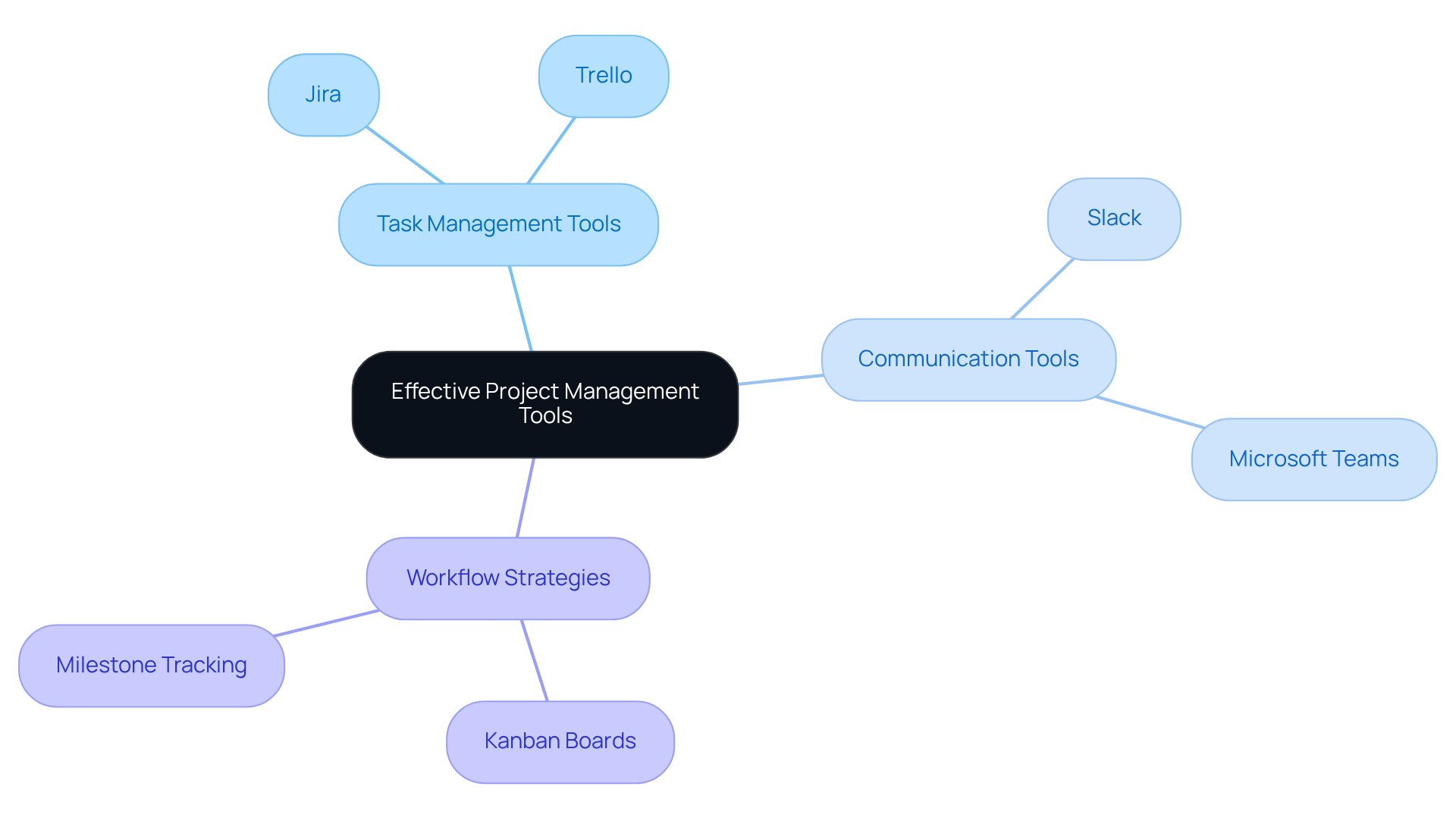 The center represents the main topic of project management tools. Each branch shows different categories of tools and strategies, with sub-branches detailing specific examples. This layout helps you see how various tools contribute to successful project execution.