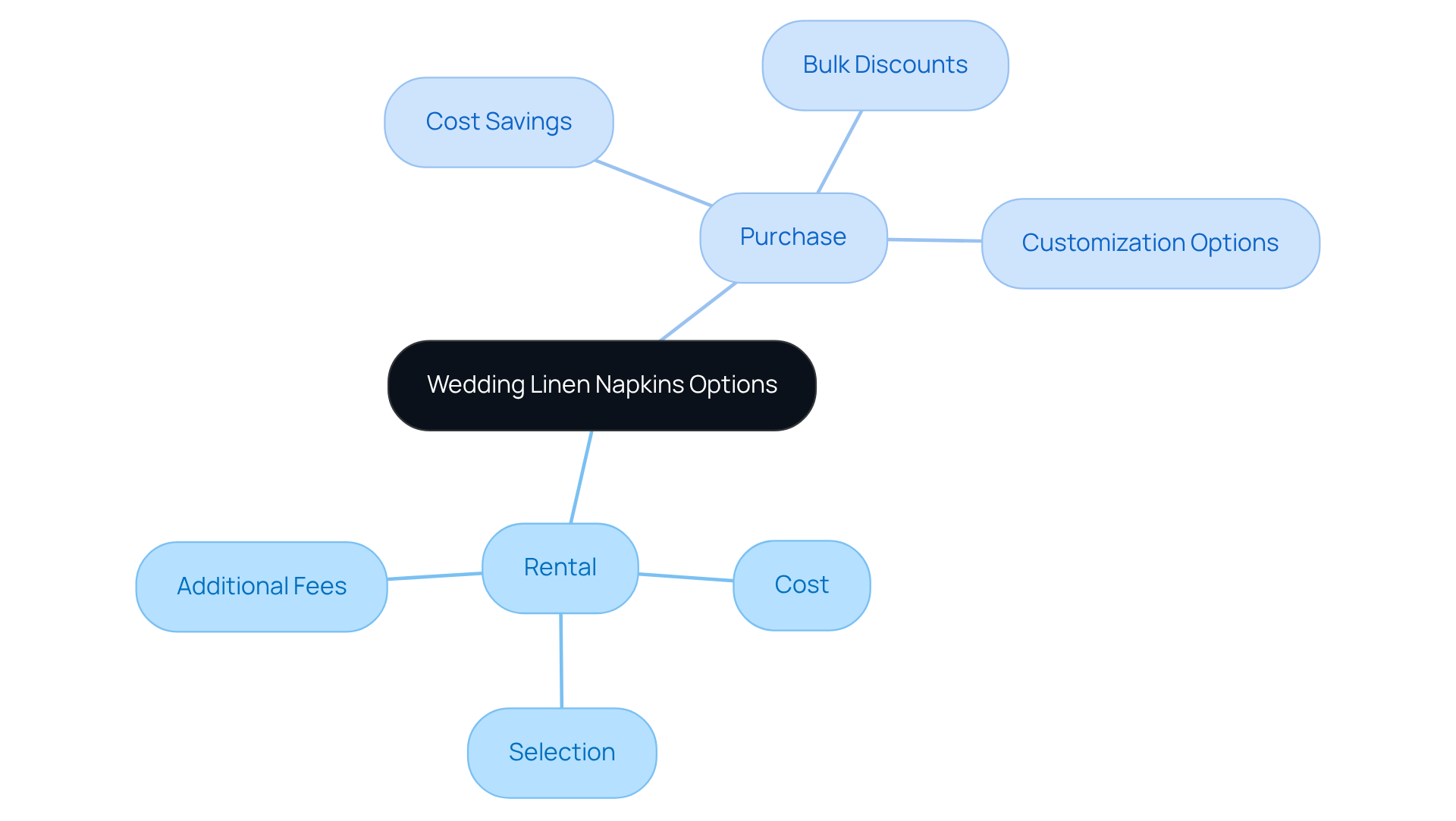 This mindmap shows the two main options for acquiring wedding linen napkins. Each branch outlines key factors to consider, helping you decide which option fits your needs and budget best.