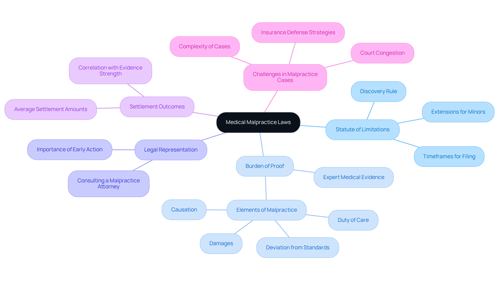 The center represents the main topic of medical malpractice laws. Each branch shows a key area of knowledge, and the sub-branches provide more details. This layout helps you see how different elements connect and why they are important for legal professionals. The center represents the main topic of medical malpractice laws. Each branch shows a key area of knowledge, and the sub-branches provide more details. This layout helps you see how different elements connect and why they are important for legal professionals.