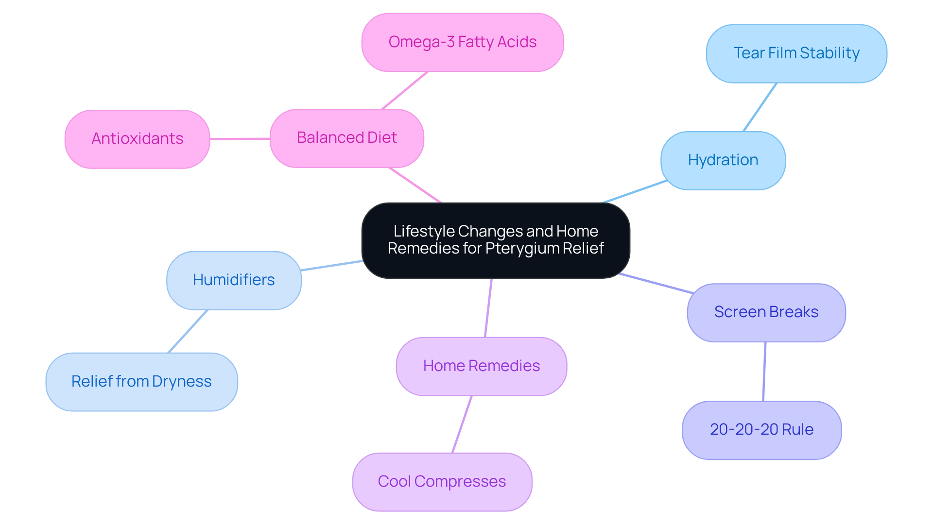 The central node represents the main topic, while the branches show different strategies and remedies. Each color-coded branch helps you see how each lifestyle change contributes to relieving symptoms.