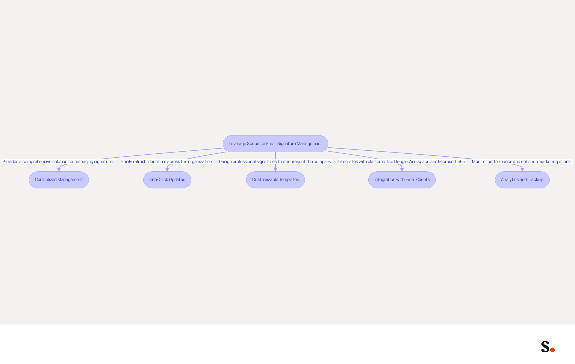 This flowchart illustrates how to effectively manage email signatures using Scribe. Each box represents a key feature that contributes to a streamlined process, helping you understand how Scribe can enhance your team's email signature management. This flowchart illustrates how to effectively manage email signatures using Scribe. Each box represents a key feature that contributes to a streamlined process, helping you understand how Scribe can enhance your team's email signature management.