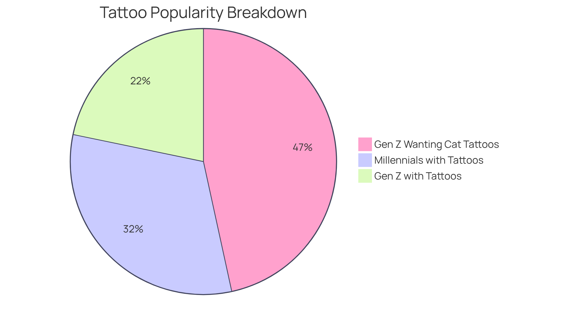 Each slice represents a different group — the blue slice shows how many millennials have tattoos, the green slice shows the Gen Z who have tattoos, and the orange slice shows those in Gen Z who specifically want cat tattoos. The larger the slice, the more people are represented in that category.