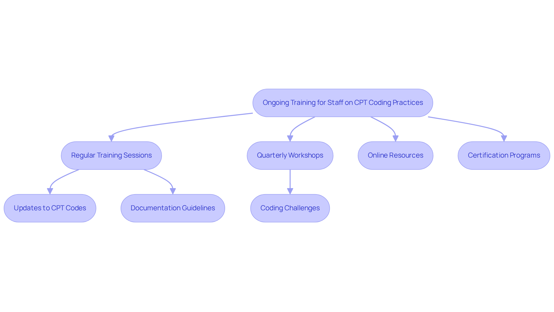 This flowchart illustrates the steps involved in implementing ongoing training for staff. Each box represents a key component of the training process, and the arrows show how they connect to the overall goal of improving coding practices and financial outcomes.