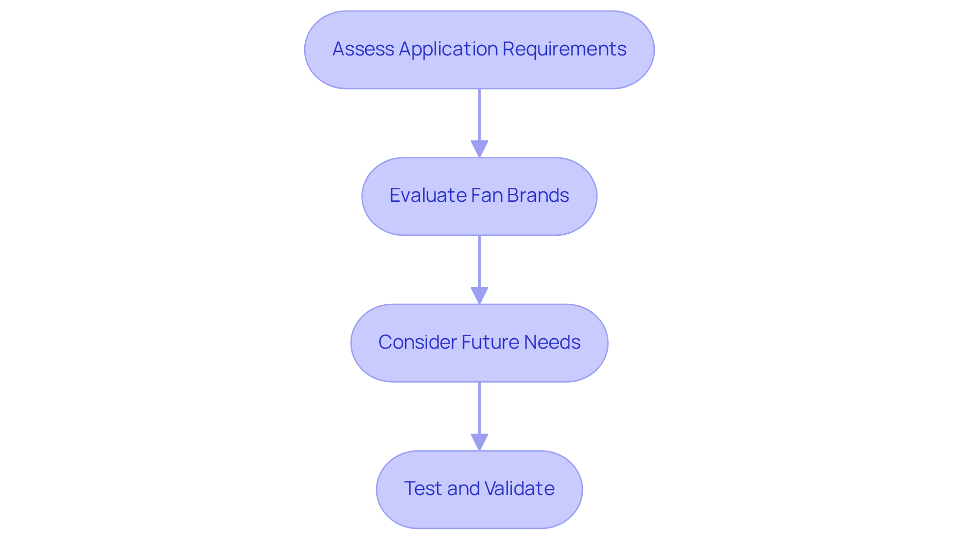 This flowchart guides you through the steps to select the best fan for electronics. Each step is crucial, from understanding your cooling needs to testing the fan's performance. This flowchart guides you through the steps to select the best fan for electronics. Each step is crucial, from understanding your cooling needs to testing the fan's performance.