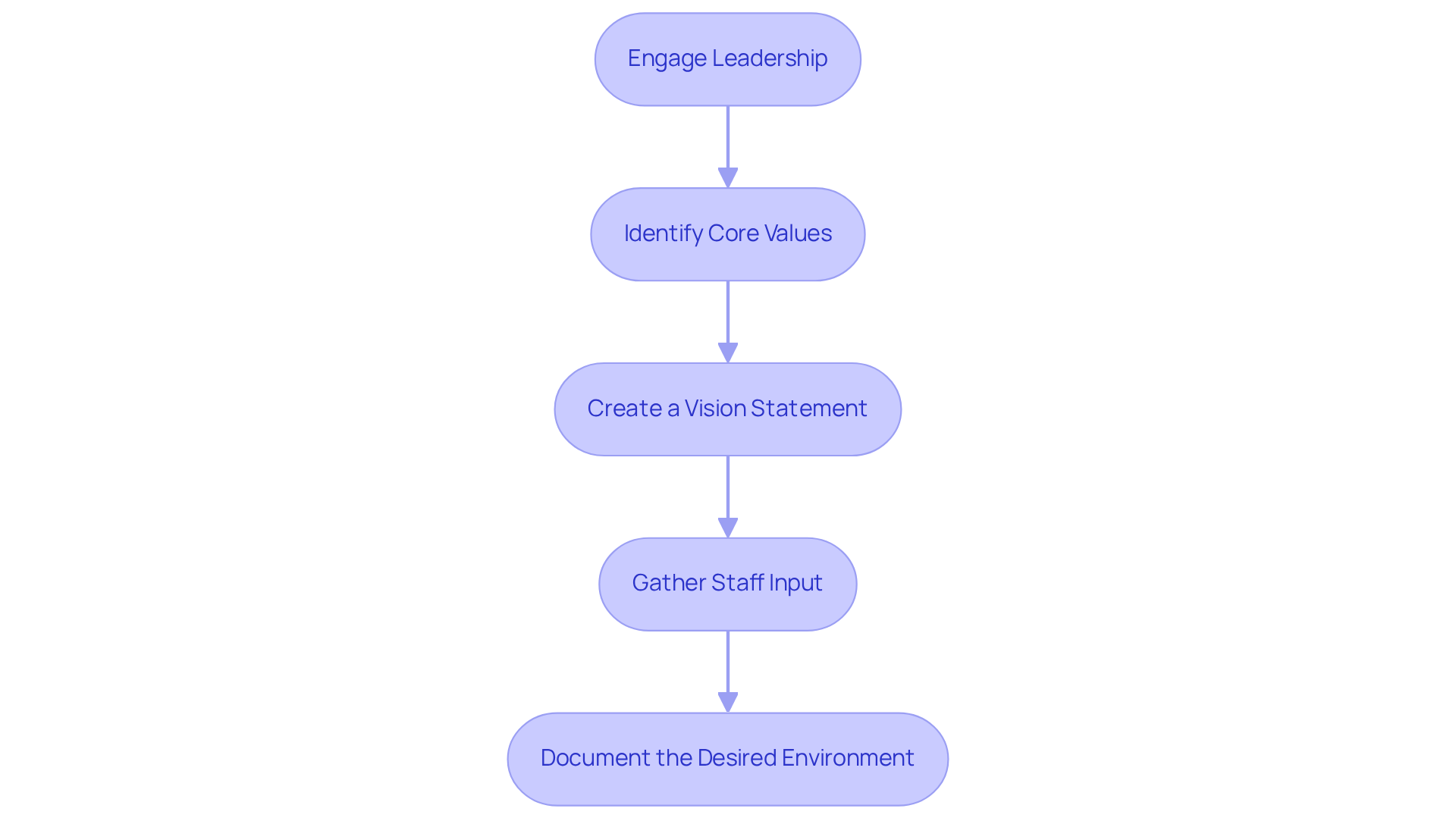 Each box represents a step in the process of defining culture change. Follow the arrows to see how each step leads to the next, guiding you through the journey of creating a transformative organizational environment. Each box represents a step in the process of defining culture change. Follow the arrows to see how each step leads to the next, guiding you through the journey of creating a transformative organizational environment.