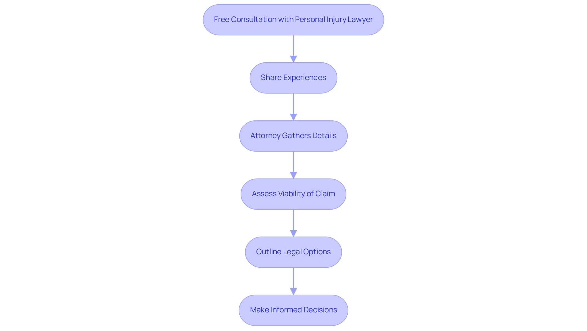 Each box represents a step in the consultation process. Follow the arrows to see how individuals move through the meeting, from sharing their story to making informed decisions about their claims.