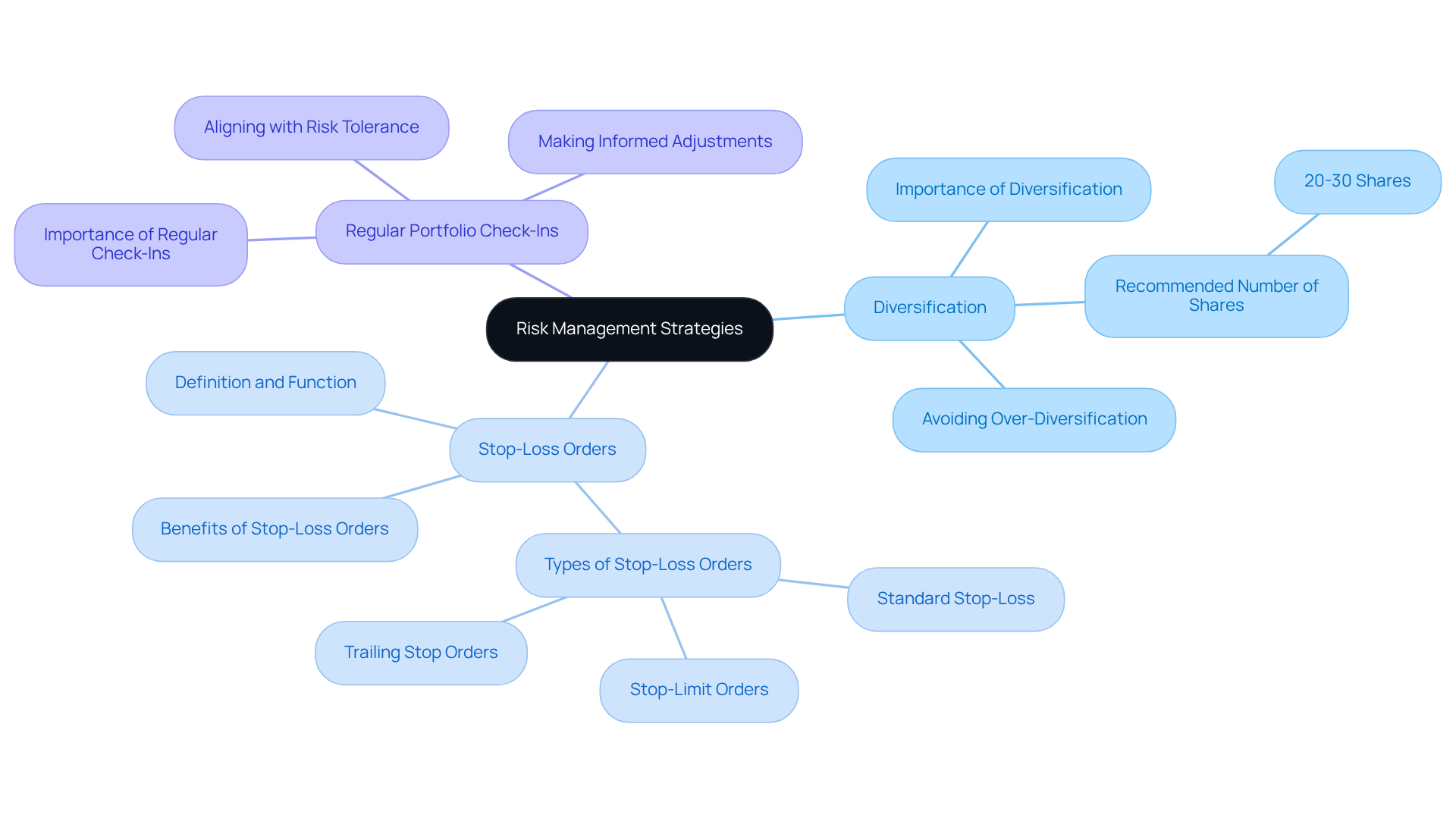 The central node represents the overall theme of risk management strategies. Each branch shows a different strategy, and the sub-branches provide additional details or tips related to that strategy. This layout helps you see how each strategy contributes to managing investment risks.