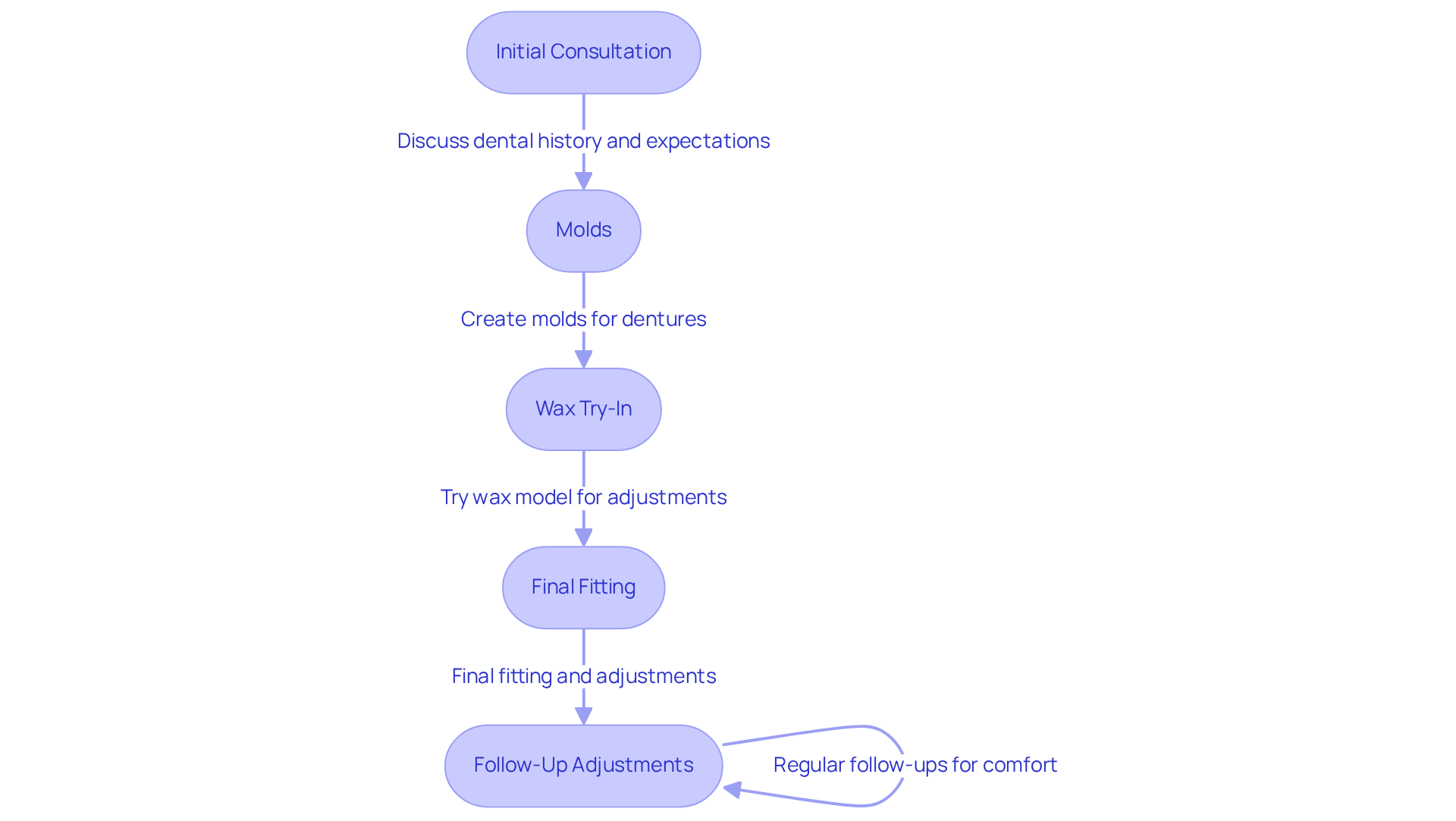 Each box represents a step in the denture fitting journey. Follow the arrows to see how each step leads to the next, ensuring a smooth transition to your new dentures. Each box represents a step in the denture fitting journey. Follow the arrows to see how each step leads to the next, ensuring a smooth transition to your new dentures.