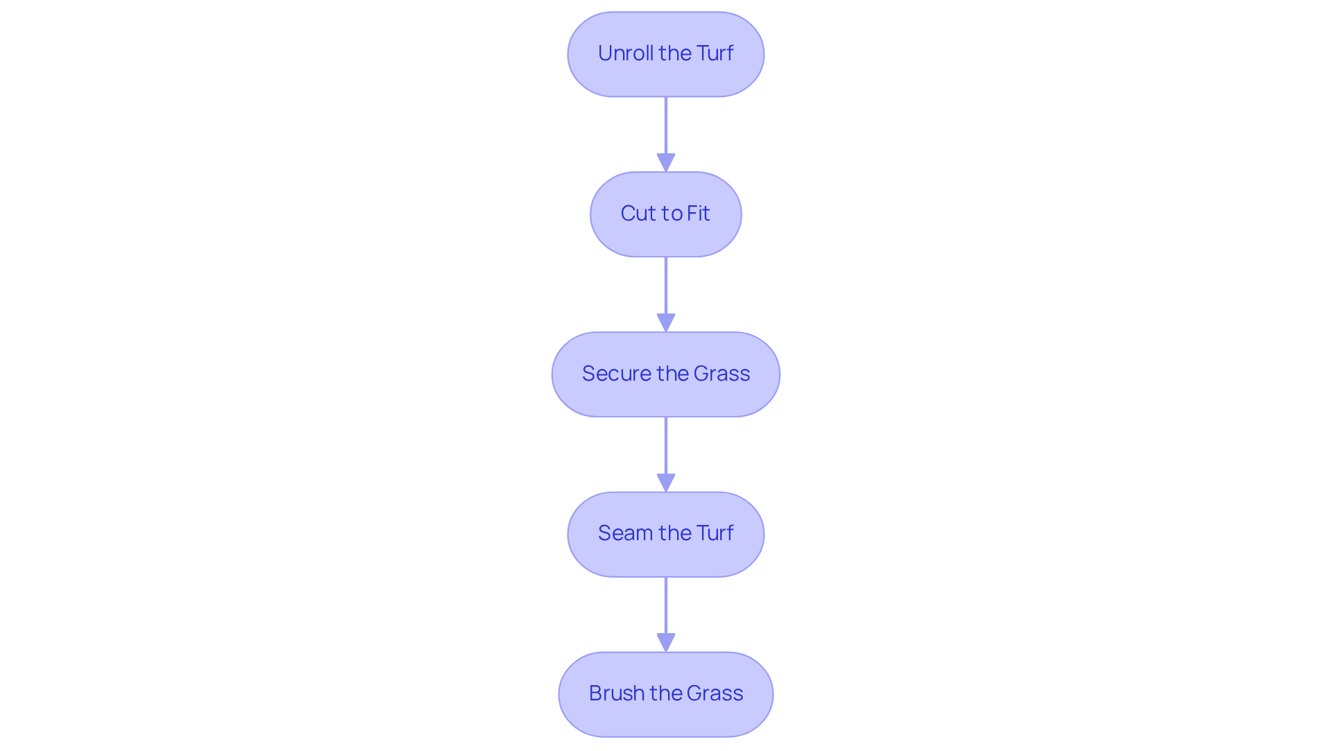 Each box represents a step in the installation process. Follow the arrows to see how to move from one step to the next, ensuring a successful installation of your artificial grass.