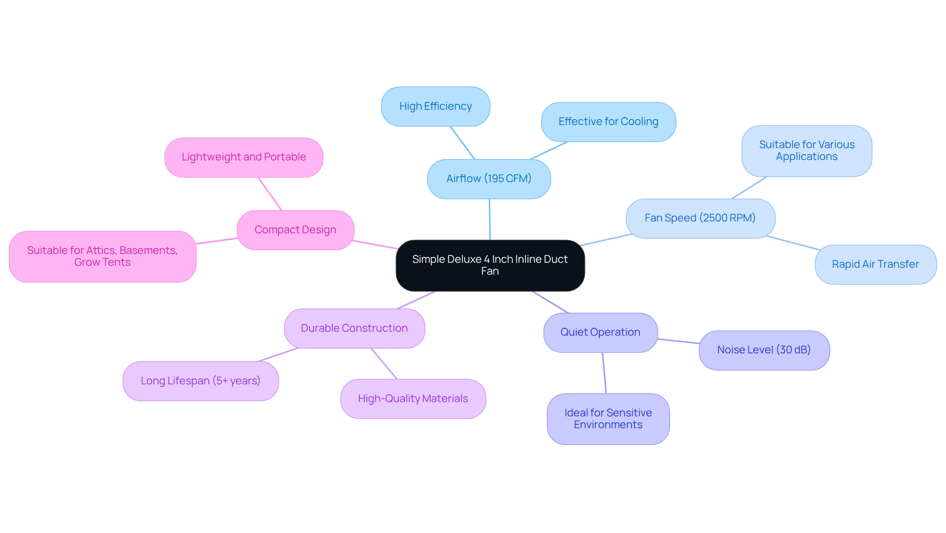 The central node represents the fan itself, while the branches show its key features and benefits. Each color-coded branch helps you quickly identify different aspects of the fan's performance and suitability. The central node represents the fan itself, while the branches show its key features and benefits. Each color-coded branch helps you quickly identify different aspects of the fan's performance and suitability.