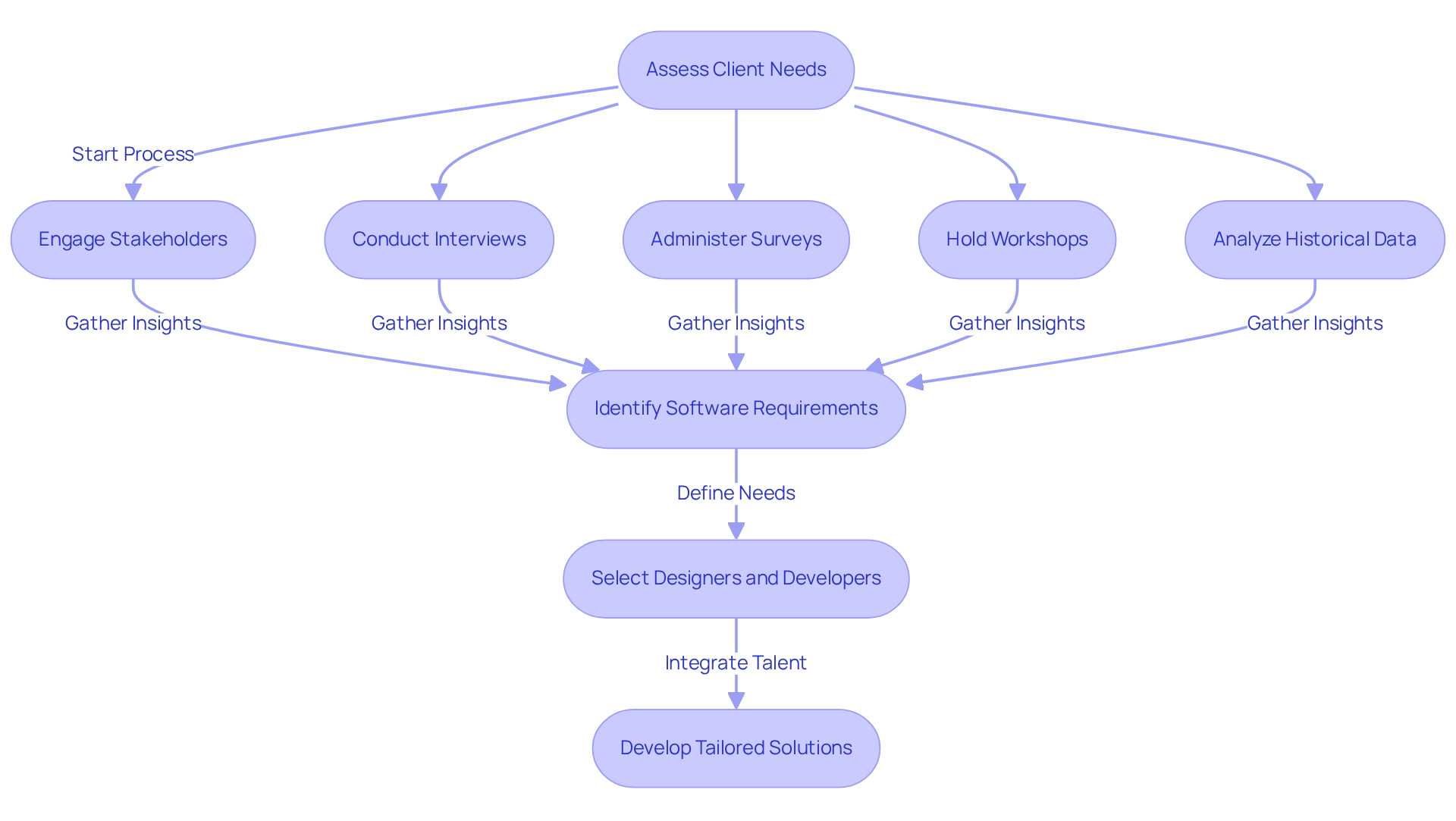 This flowchart outlines the steps taken to understand client needs for software development. Each box represents a key action in the process, leading to the ultimate goal of creating tailored technology solutions. This flowchart outlines the steps taken to understand client needs for software development. Each box represents a key action in the process, leading to the ultimate goal of creating tailored technology solutions.
