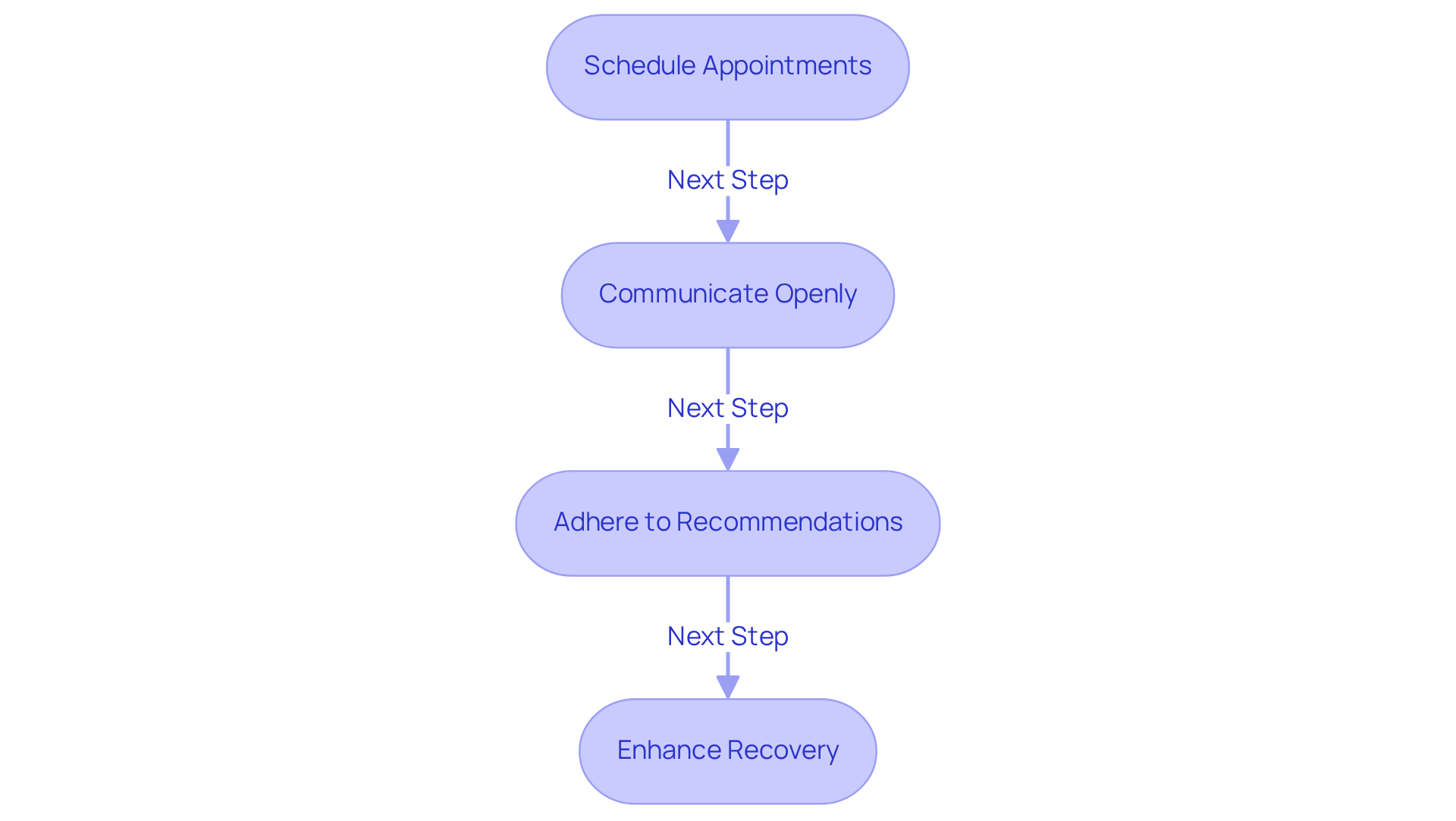Each box represents a crucial step in your recovery journey. Follow the arrows to see how each action contributes to a successful healing process.