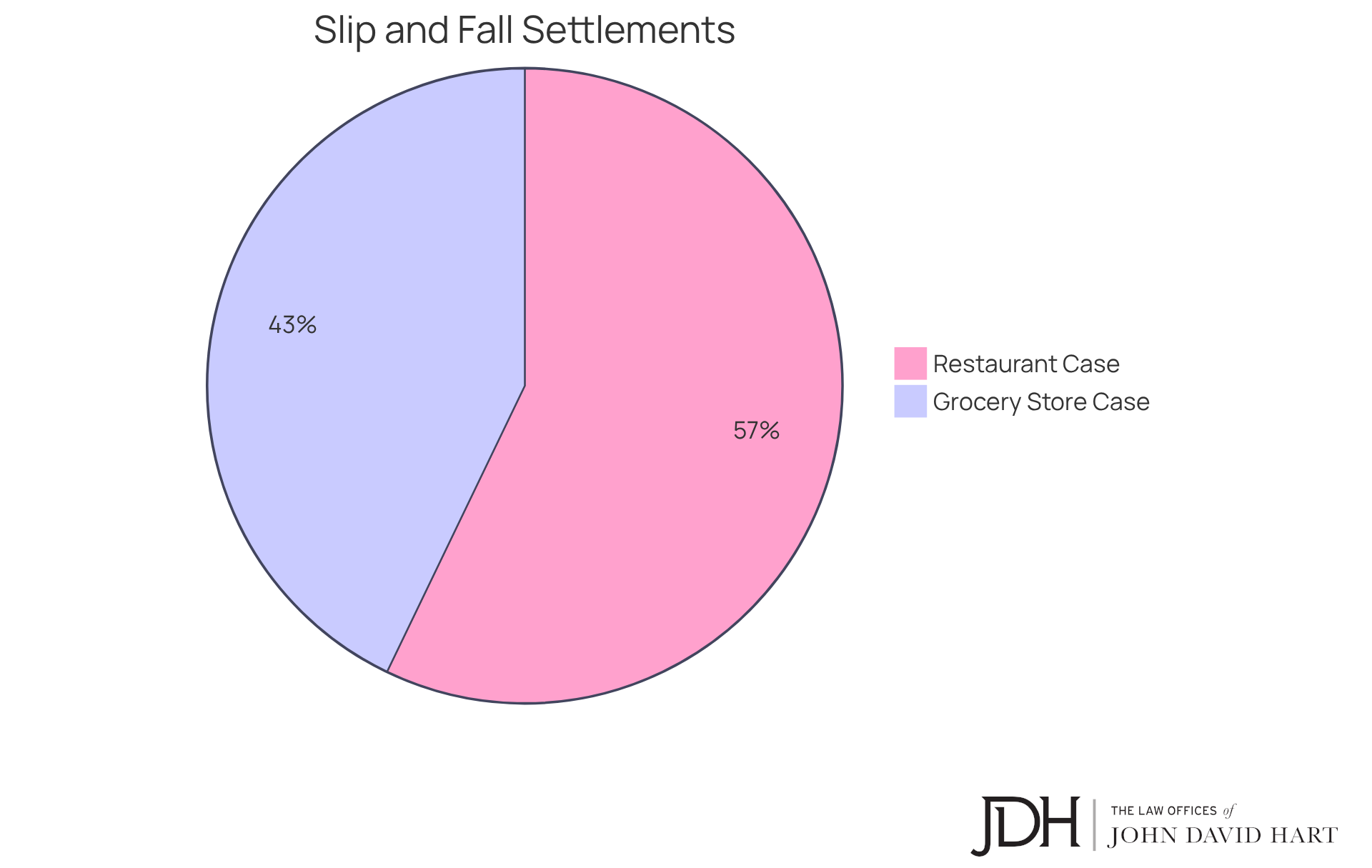 Each slice of the pie shows the amount of compensation awarded in different slip and fall cases. The bigger the slice, the higher the settlement amount, helping you see how much each case contributes to the overall picture.