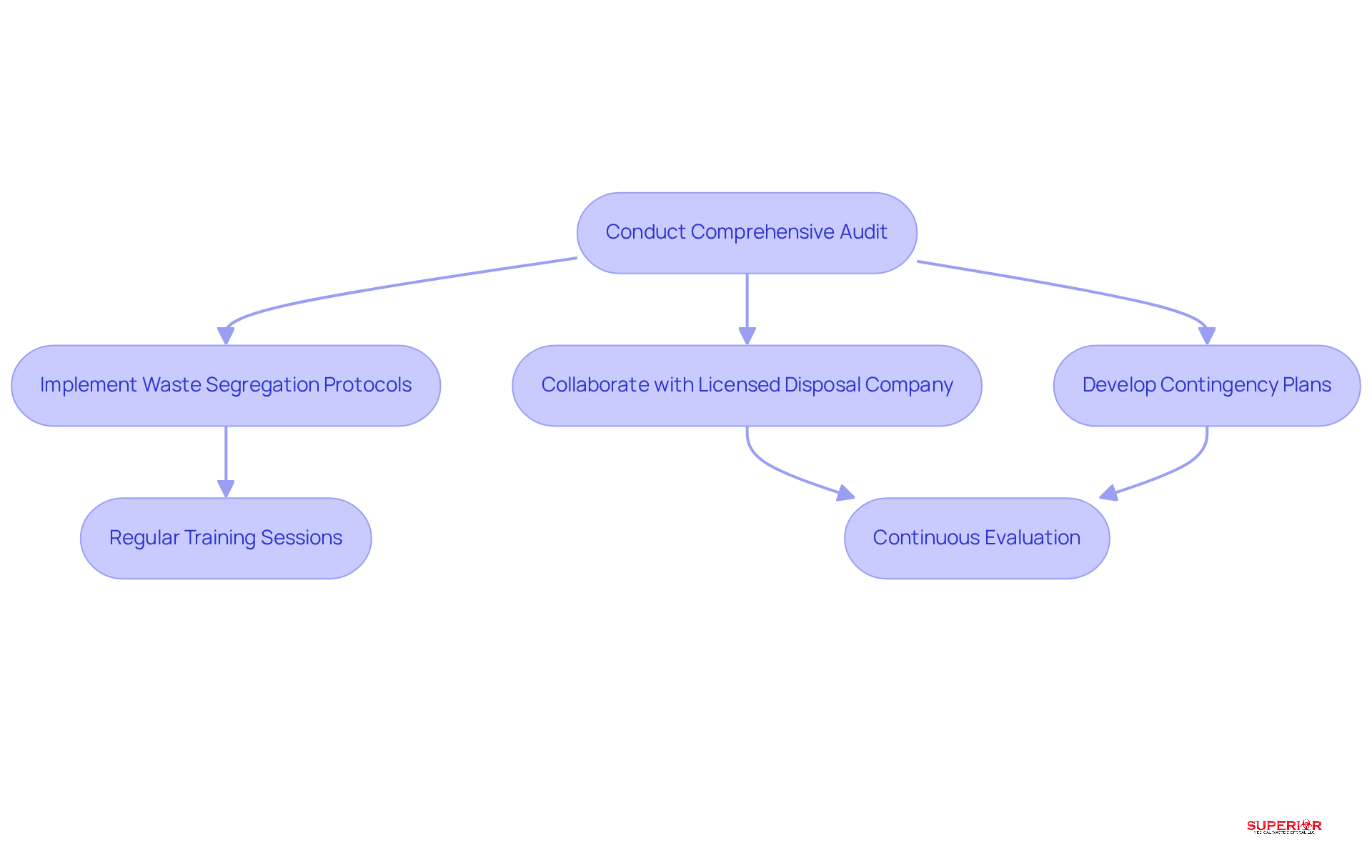 Each box represents a step in the waste management process. Follow the arrows to see how each action leads to the next, ensuring a comprehensive approach to pharmaceutical waste disposal.