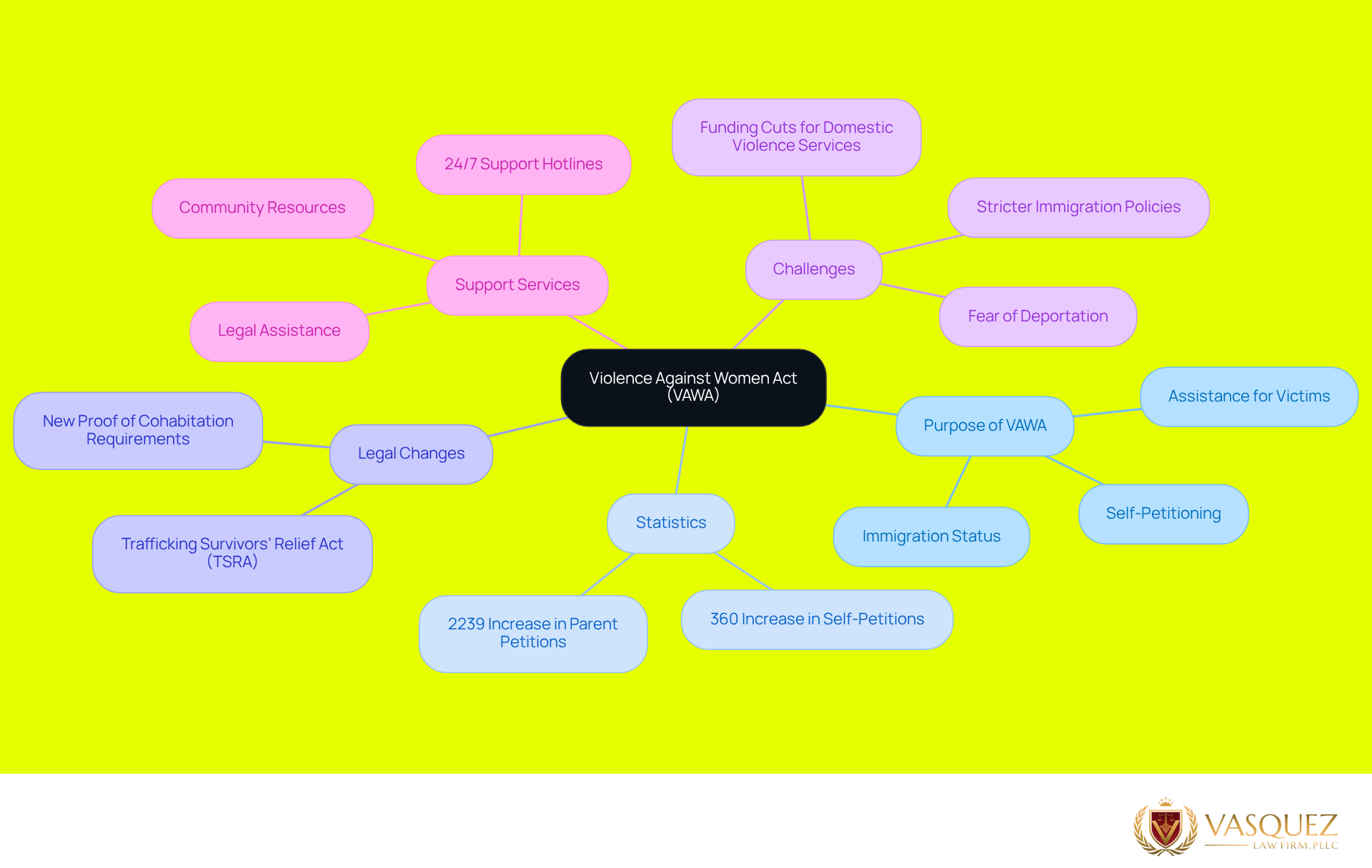 This mindmap illustrates the key components of VAWA and its impact on victims of domestic abuse. Each branch represents a different aspect of VAWA, helping you see how they relate to one another and the overall support available for those in need. This mindmap illustrates the key components of VAWA and its impact on victims of domestic abuse. Each branch represents a different aspect of VAWA, helping you see how they relate to one another and the overall support available for those in need.