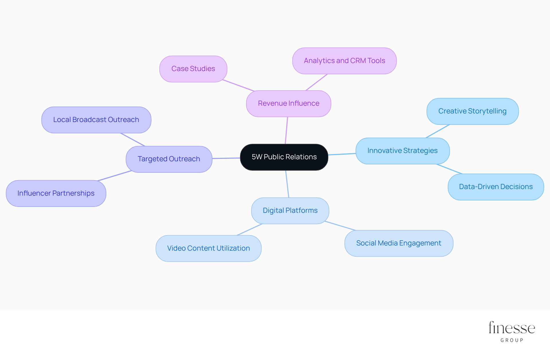 This mindmap starts with 5W PR at the center. Each branch represents a strategic area, and sub-branches show specific actions or concepts supporting those strategies. Follow the branches to see how each aspect contributes to enhancing brand visibility.