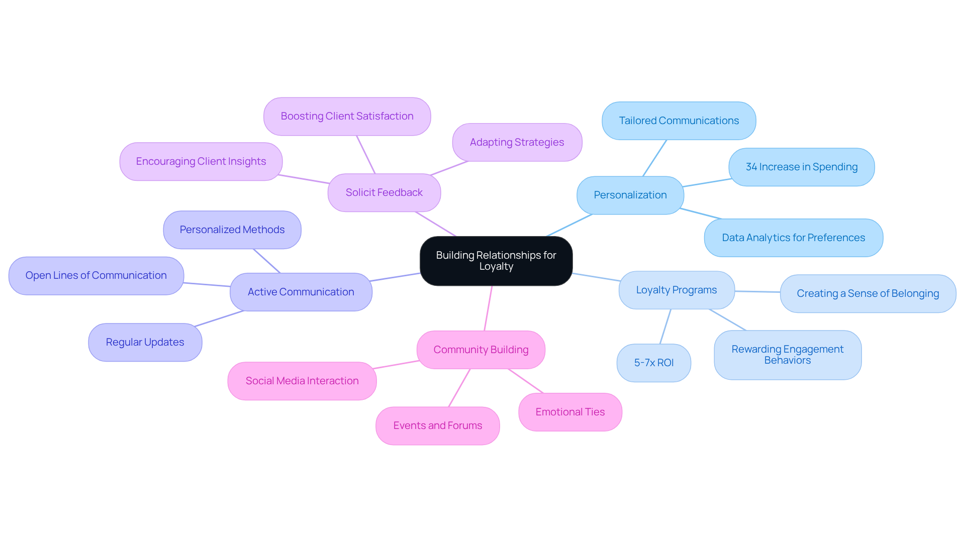This mindmap shows how different strategies contribute to building strong relationships with customers. Each branch represents a key strategy, and the sub-branches provide more details on how to implement these strategies effectively. Follow the branches to see how they connect back to the central idea of fostering loyalty.