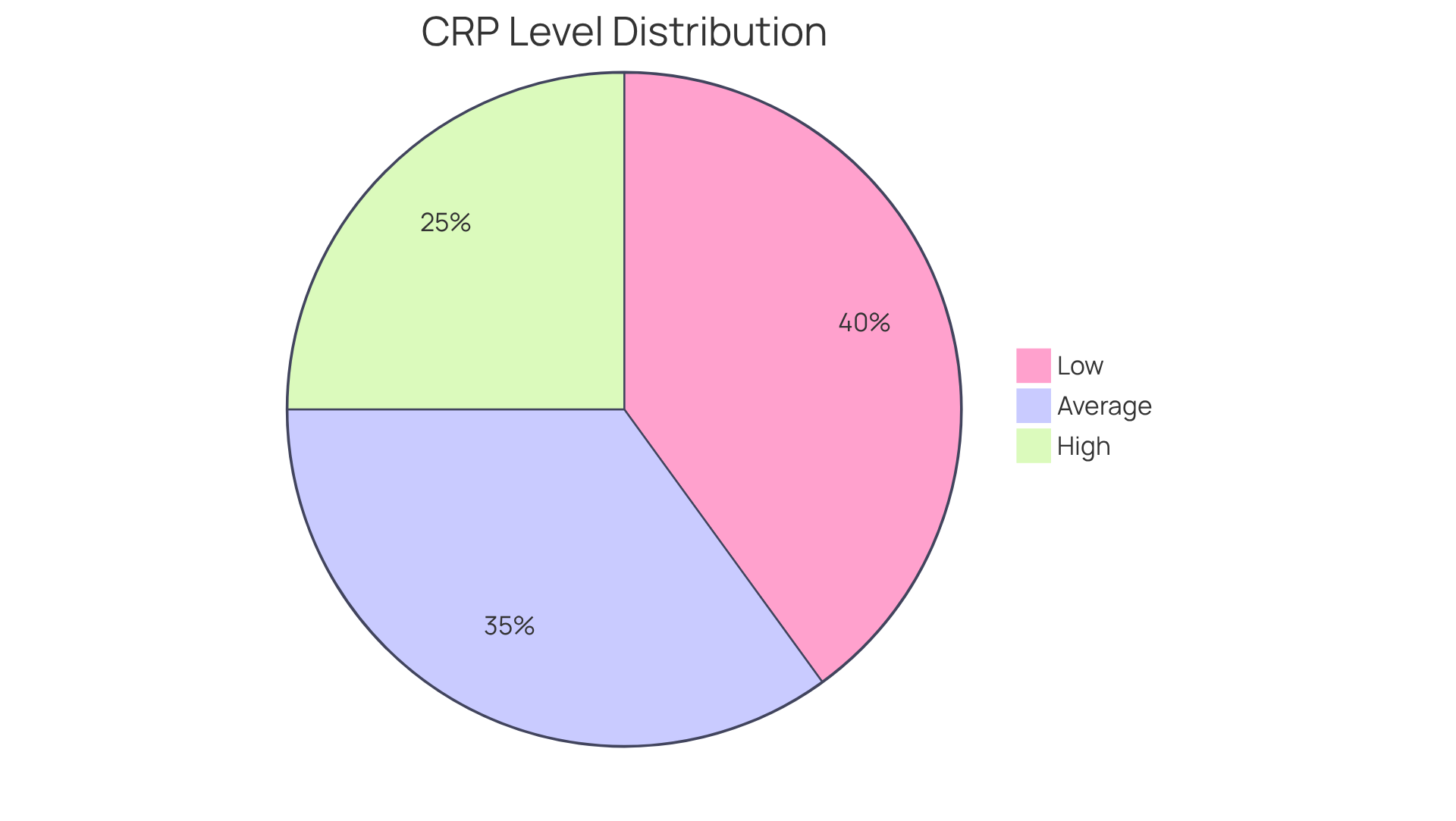 Each segment of the pie chart shows the proportion of CRP levels: green indicates low levels, yellow represents average levels, and red signifies high levels. This helps you understand how these levels relate to heart health risks.