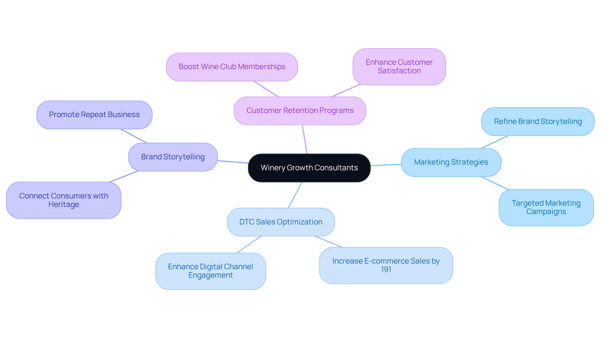 The central idea represents winery growth consultants, while the branches detail their roles and how these contribute to vineyard success — follow the lines to see how each responsibility connects to overall growth.