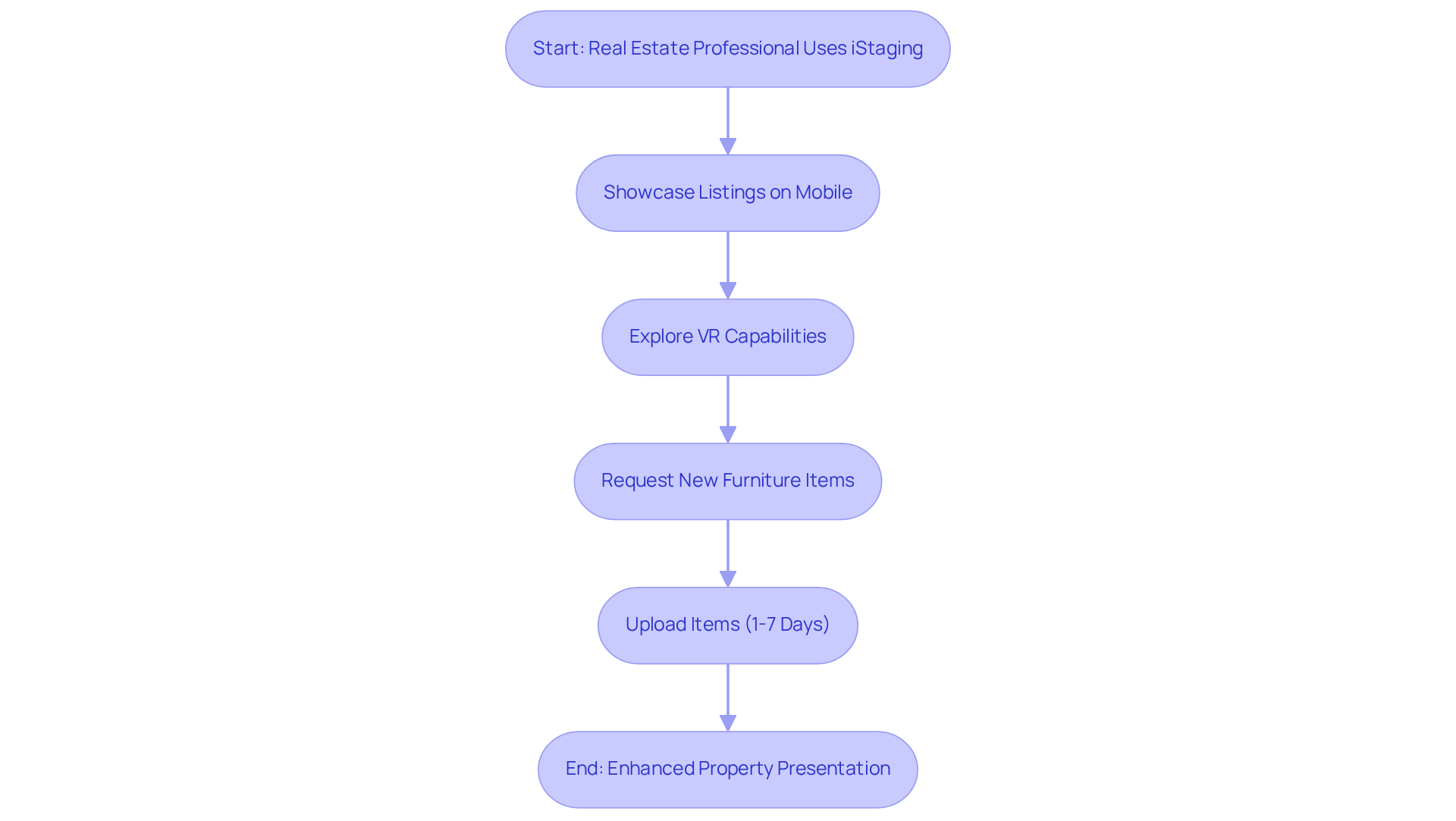 This flowchart shows the steps real estate professionals take when using iStaging. Start at the top and follow the arrows to see how they showcase properties, request furniture, and upload new items.