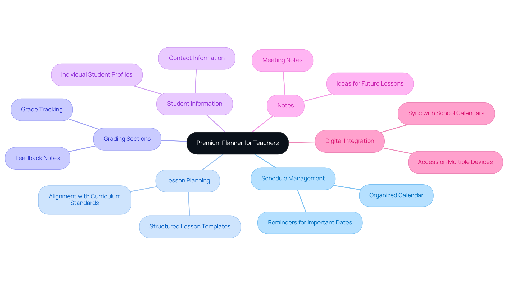 The central node represents the planner itself, while each branch highlights a key feature. The sub-branches provide further details, making it easy to see how each aspect contributes to the overall effectiveness of the planner.