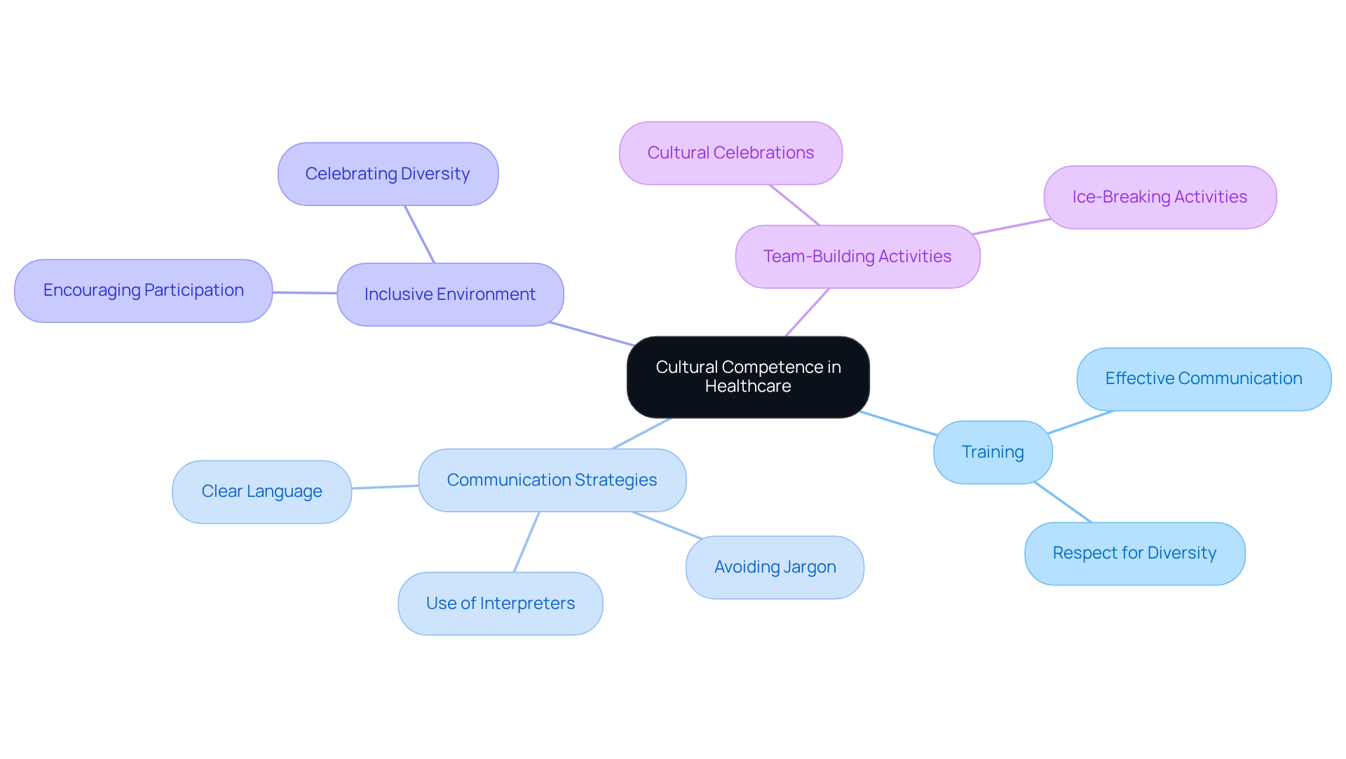 The center represents the main goal of cultural competence, while the branches show different strategies and actions that can help achieve this goal. Each branch highlights a key area of focus, making it clear how they all contribute to better teamwork and patient care.