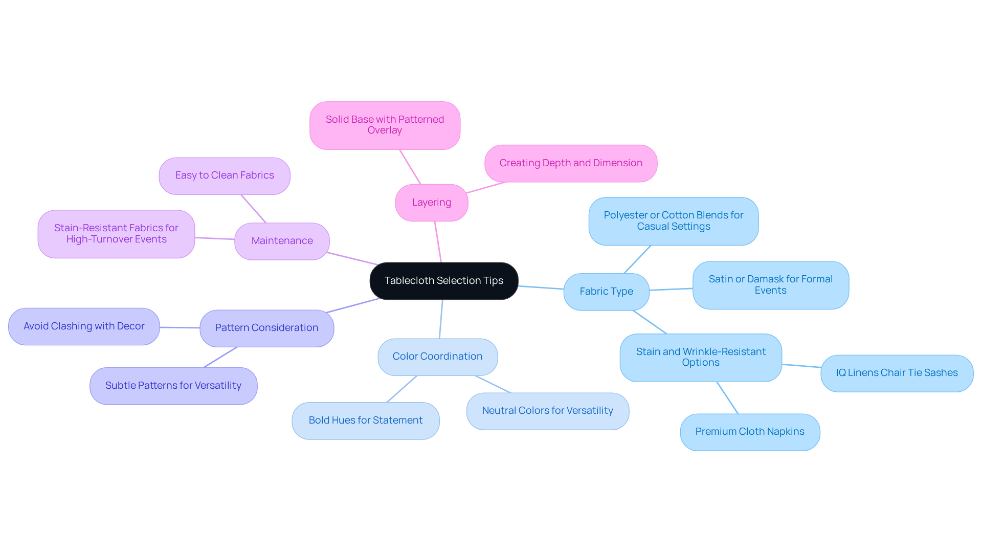 The center shows the main topic of tablecloth selection, and each branch represents a key factor to consider. Follow the branches to explore specific tips and examples that can help you choose the perfect tablecloth for your event. The center shows the main topic of tablecloth selection, and each branch represents a key factor to consider. Follow the branches to explore specific tips and examples that can help you choose the perfect tablecloth for your event.