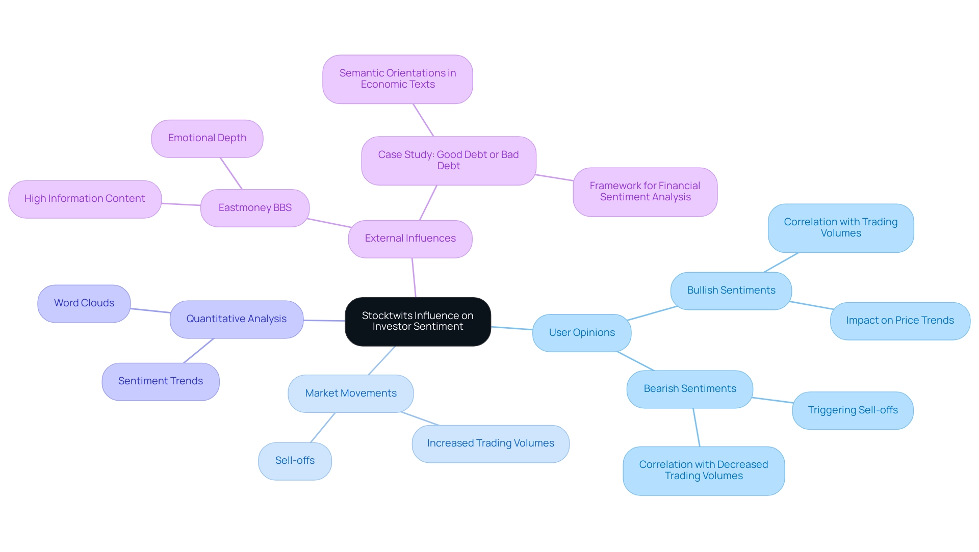 The central node represents Stocktwits; branches illustrate user opinions, market movements, quantitative analysis, and external influences, each color-coded for clarity.