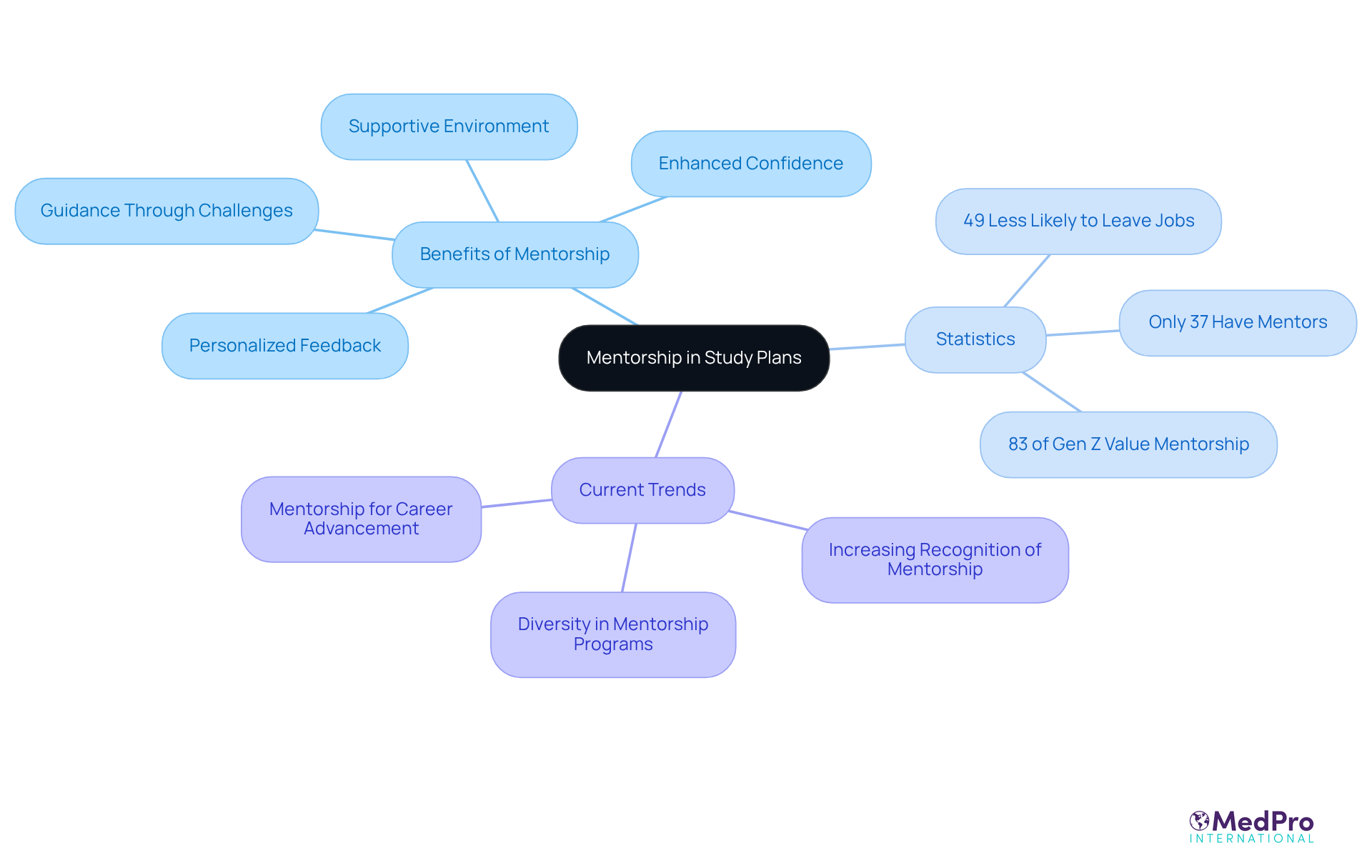 The central node represents the importance of mentorship, while branches show its benefits, relevant statistics, and current trends. Each color-coded branch helps you easily identify different aspects of mentorship. The central node represents the importance of mentorship, while branches show its benefits, relevant statistics, and current trends. Each color-coded branch helps you easily identify different aspects of mentorship.