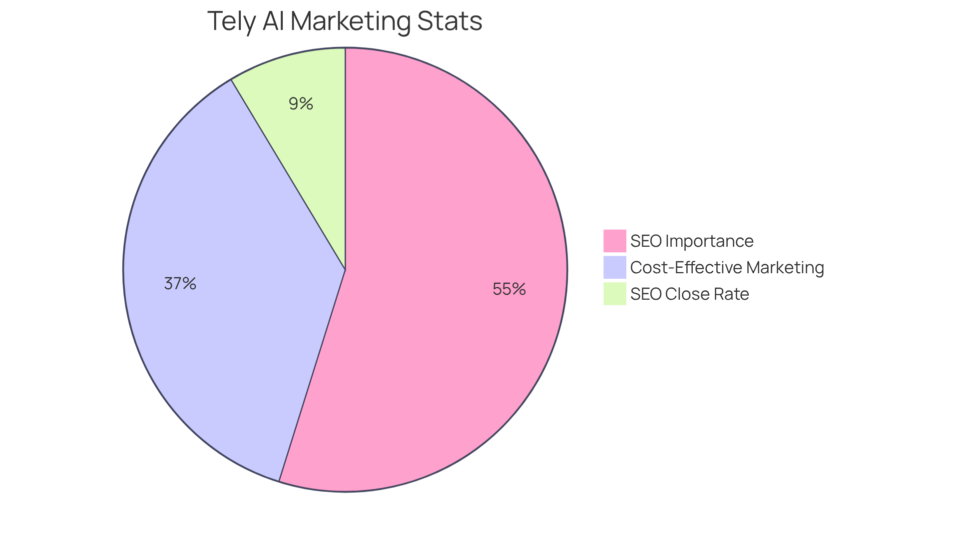 Each slice of the pie shows a different statistic about Tely AI's benefits in content marketing. The larger the slice, the more significant the impact it represents.