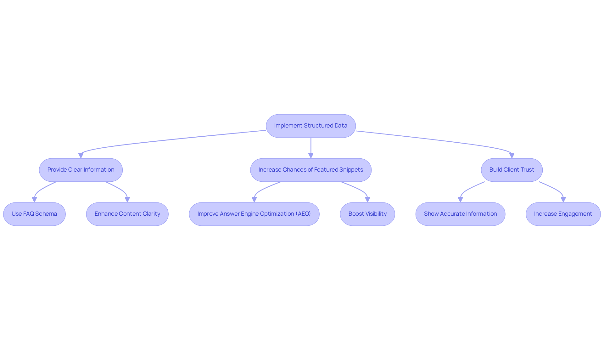 Follow the arrows to see how implementing structured data can improve your online visibility and client trust. Each step shows what you can do and the benefits that follow. Follow the arrows to see how implementing structured data can improve your online visibility and client trust. Each step shows what you can do and the benefits that follow.