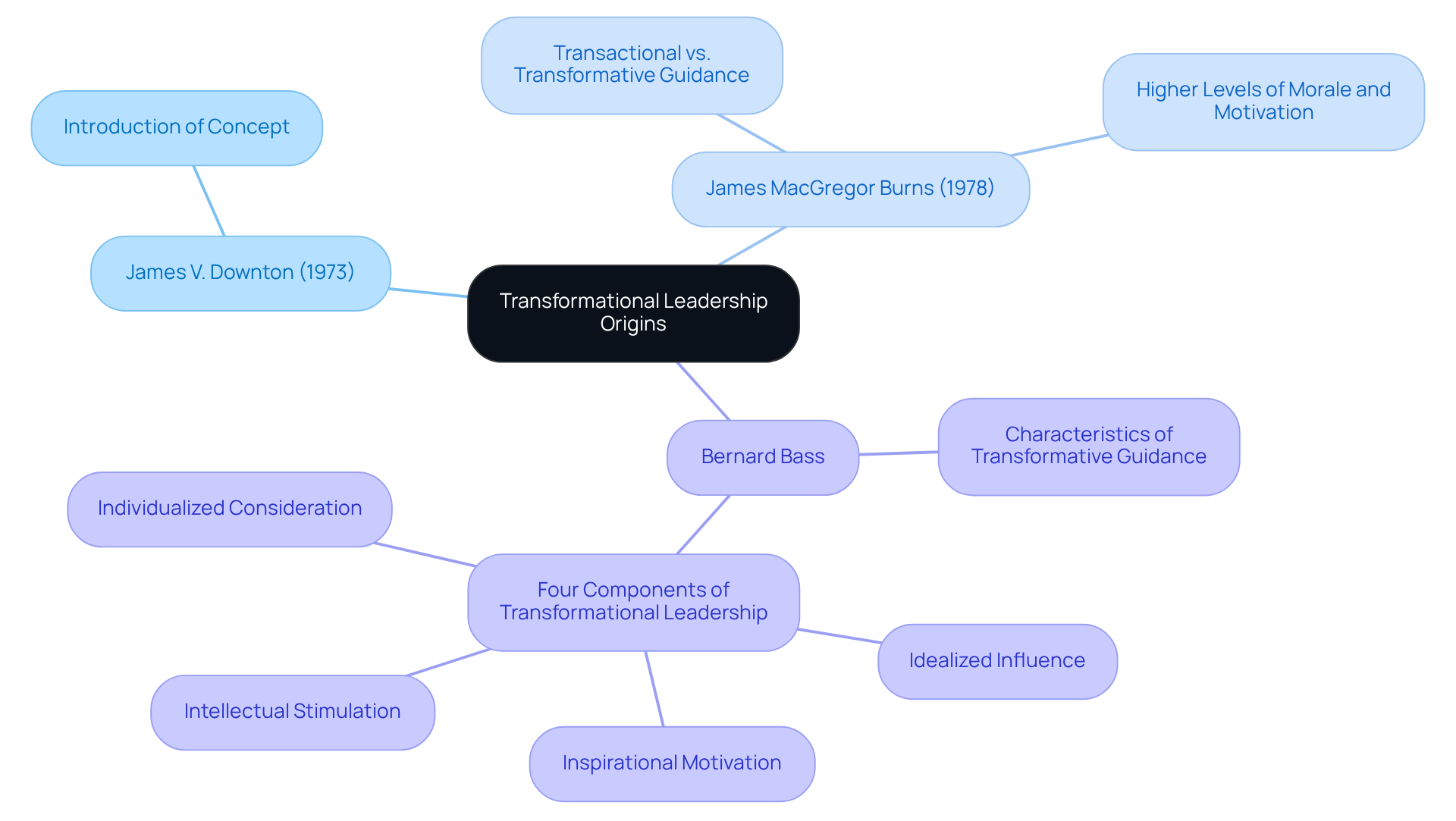 Start at the center with the concept of transformational leadership, then follow the branches to see how different leaders contributed to its development. Each branch represents a key figure and their ideas, showing how the concept has evolved over time. Start at the center with the concept of transformational leadership, then follow the branches to see how different leaders contributed to its development. Each branch represents a key figure and their ideas, showing how the concept has evolved over time.