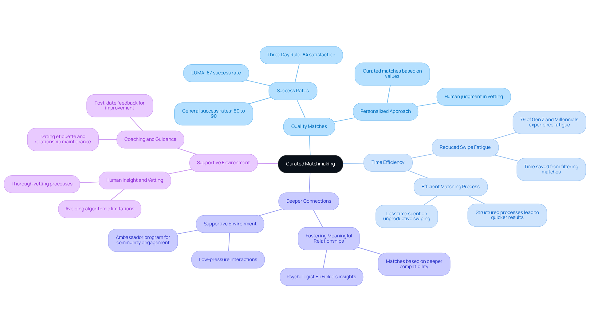 The central node represents the idea of curated matchmaking, while the branches show the key advantages. Each benefit can be explored in detail by following the branches and sub-points, which highlight how curated matchmaking improves the dating experience.