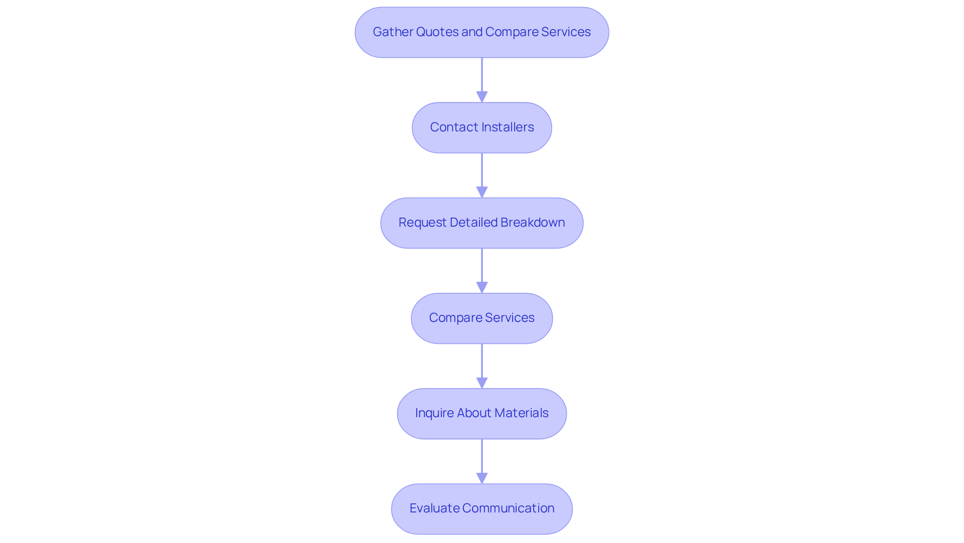 Follow the arrows from the top to the bottom to see the steps you need to take when gathering quotes from installers. Each box represents a specific action you should complete to ensure you make an informed decision.