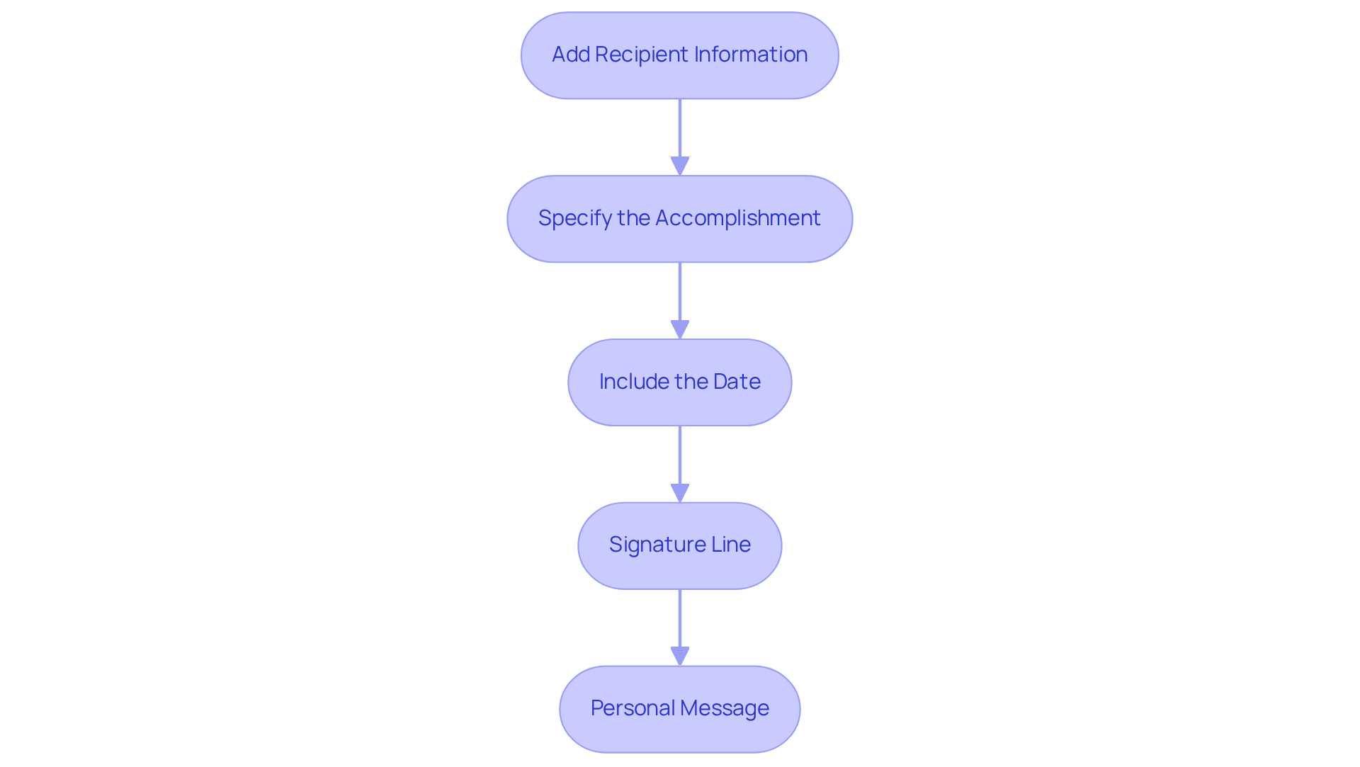 Each box represents a step in the process of creating a certificate. Follow the arrows to see how each step builds on the previous one, leading to a beautifully customized award.