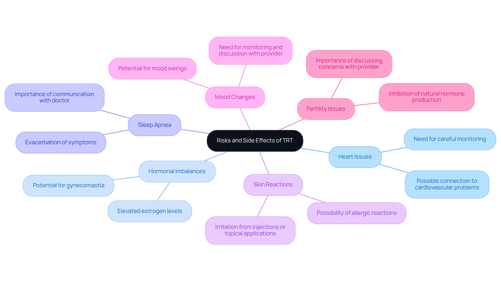The central node represents the overall topic of TRT risks, while each branch highlights a specific risk. The sub-branches provide additional details, helping you understand what to watch for during treatment. The central node represents the overall topic of TRT risks, while each branch highlights a specific risk. The sub-branches provide additional details, helping you understand what to watch for during treatment.