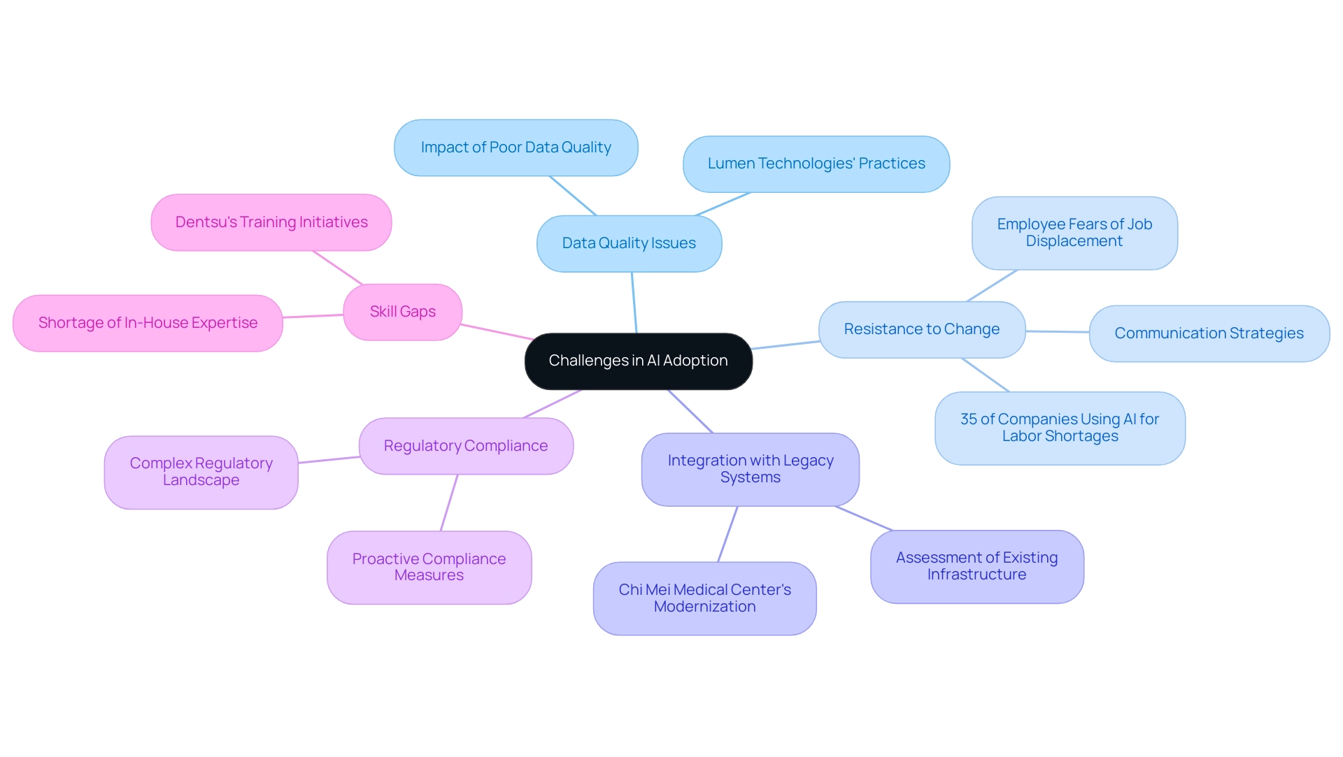 Each branch represents a specific challenge in AI adoption, with sub-branches providing details and examples related to each challenge.