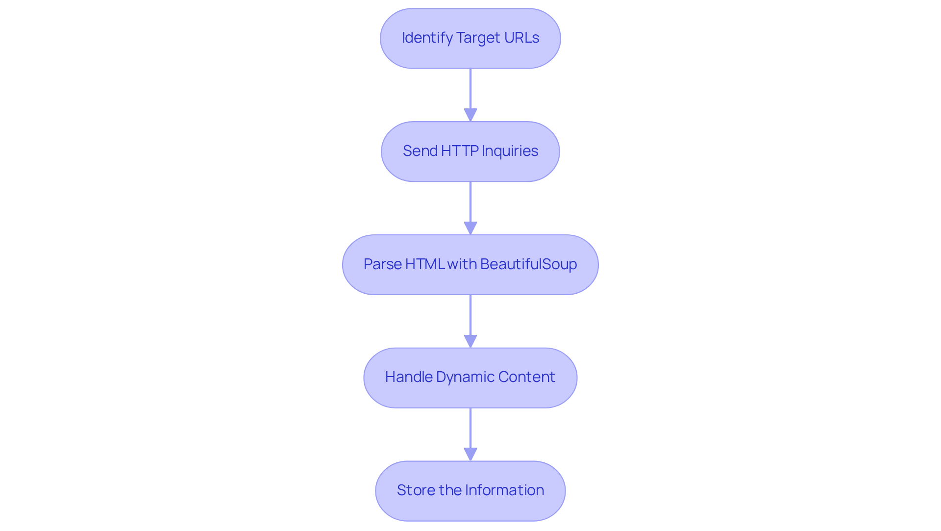 Each box shows a step in the scraping process. Follow the arrows to see how to move from one step to the next, starting from identifying URLs to storing the data. Each box shows a step in the scraping process. Follow the arrows to see how to move from one step to the next, starting from identifying URLs to storing the data.