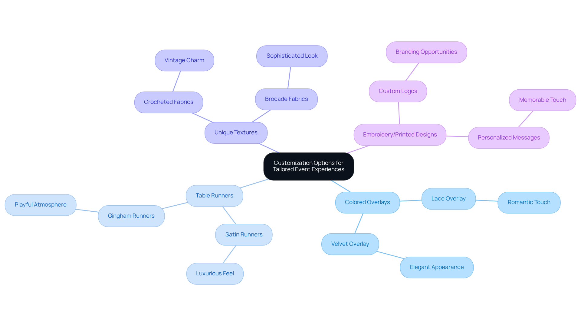 The central idea is about personalizing event experiences with linens. Each branch shows different ways to customize, helping you visualize how these options can enhance your event.
