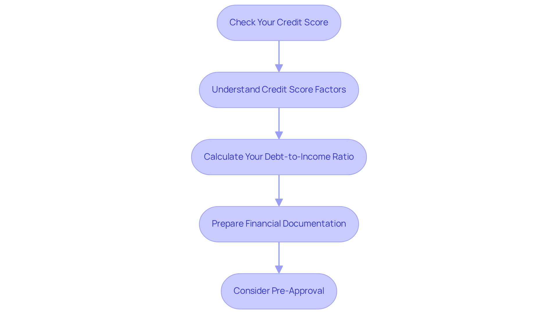 This flowchart guides you through the steps to assess your financial qualifications for a rental property loan. Start at the top and follow the arrows down to see what you need to do at each stage to improve your chances of loan approval.