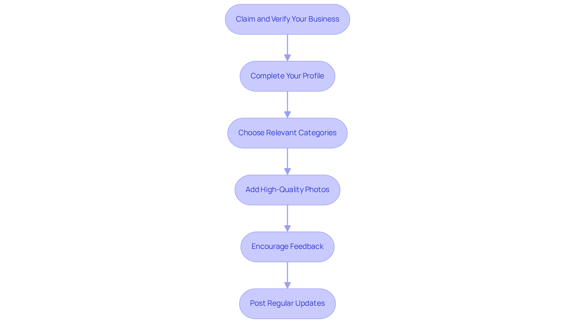 Each box represents a crucial step in optimizing your Google My Business profile. Follow the arrows to see the order in which you should complete these tasks for the best results.