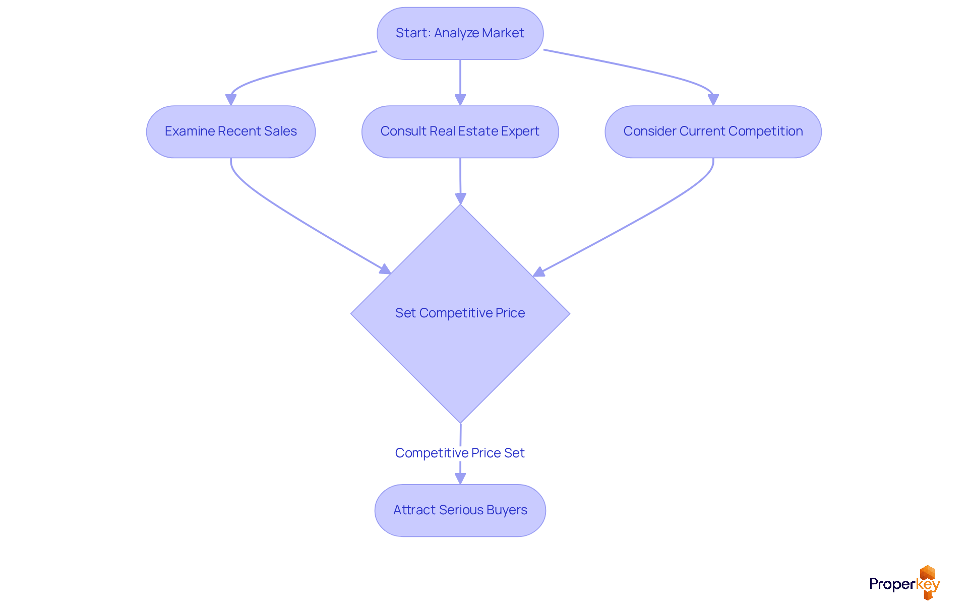 This flowchart guides you through the process of pricing your home correctly. Start by analyzing the market, then examine recent sales and consult with experts. Each step is crucial to ensure you attract buyers and maximize your sale. This flowchart guides you through the process of pricing your home correctly. Start by analyzing the market, then examine recent sales and consult with experts. Each step is crucial to ensure you attract buyers and maximize your sale.