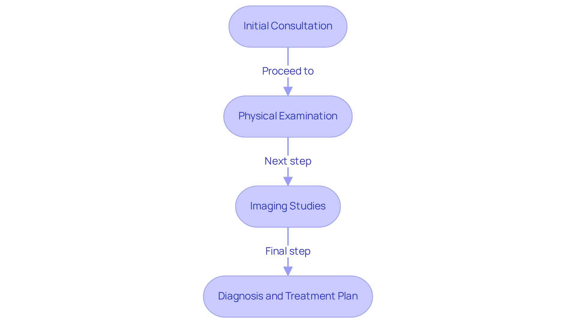 This flowchart guides you through the steps to get personalized treatment for ligament and soft tissue damage. Start at the top with the Initial Consultation, then follow the arrows down to see what happens next at each stage. Each box explains what to expect, helping you understand the process better.