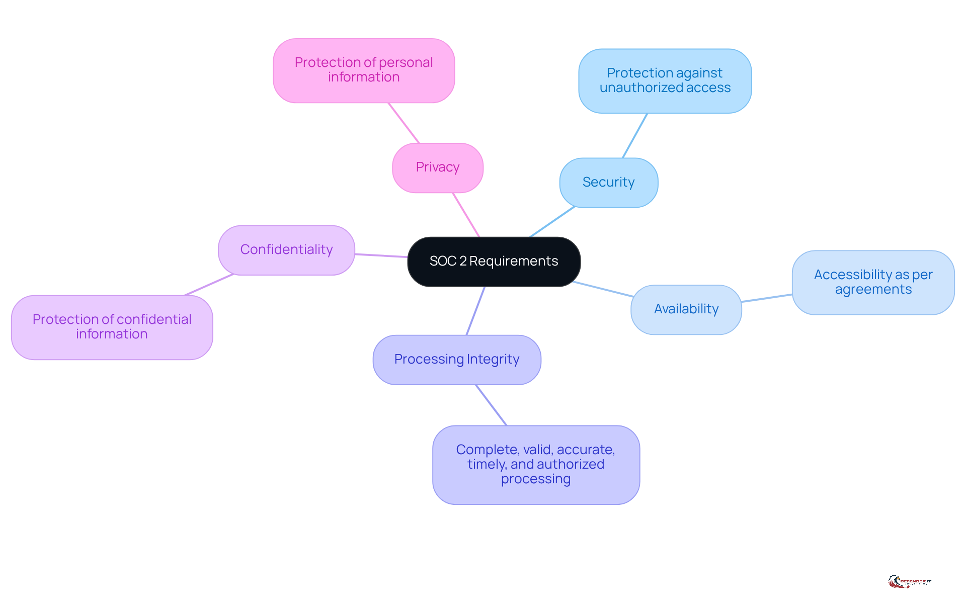 This mindmap starts with the main topic of SOC 2 Requirements at the center. Each branch represents a different Trust Service Criterion, helping you see how they relate to the overall compliance strategy. The descriptions under each criterion provide a quick reference to what each one entails. This mindmap starts with the main topic of SOC 2 Requirements at the center. Each branch represents a different Trust Service Criterion, helping you see how they relate to the overall compliance strategy. The descriptions under each criterion provide a quick reference to what each one entails.