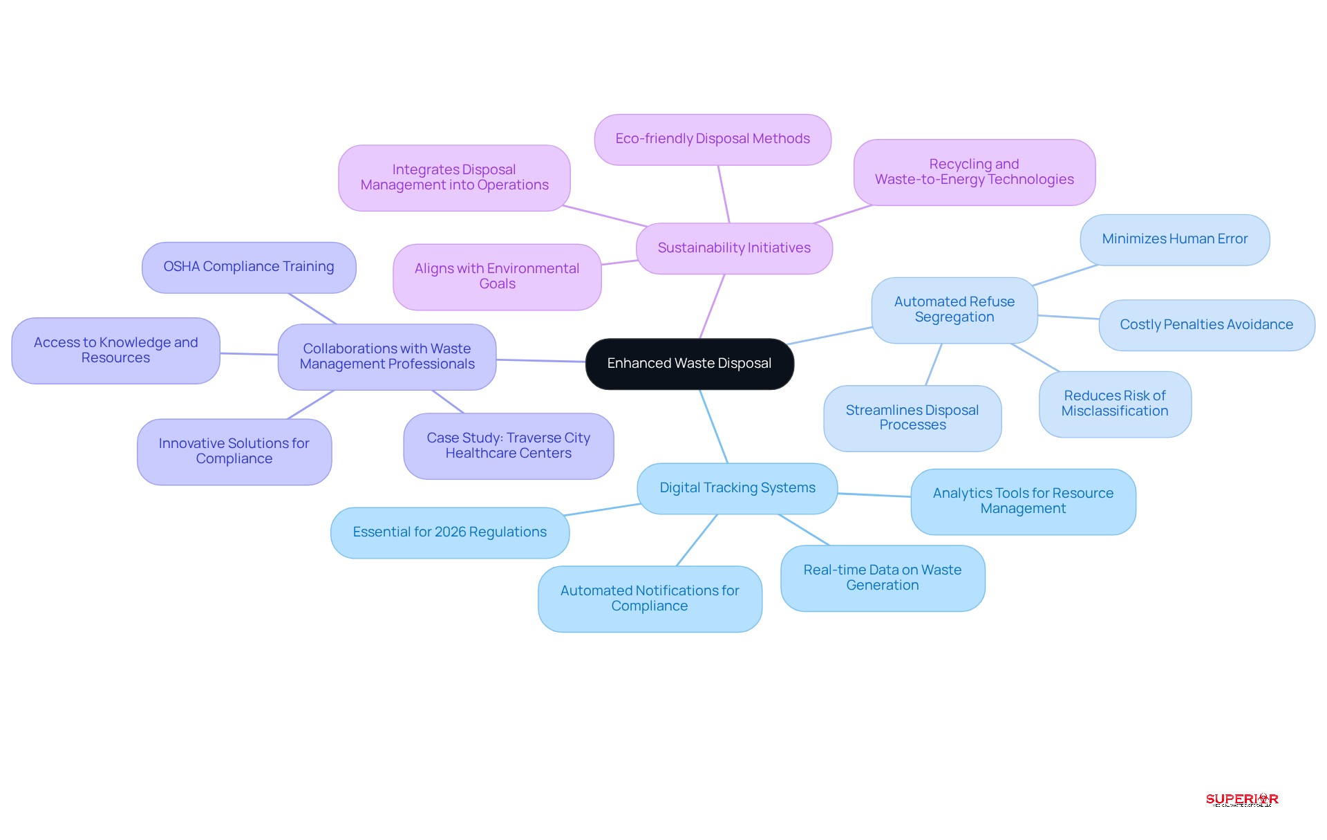 The central node represents the main goal of improving waste disposal. Each branch shows a different strategy, and the sub-points highlight specific actions or benefits related to that strategy. This layout helps you see how technology and partnerships work together to enhance waste management. The central node represents the main goal of improving waste disposal. Each branch shows a different strategy, and the sub-points highlight specific actions or benefits related to that strategy. This layout helps you see how technology and partnerships work together to enhance waste management.
