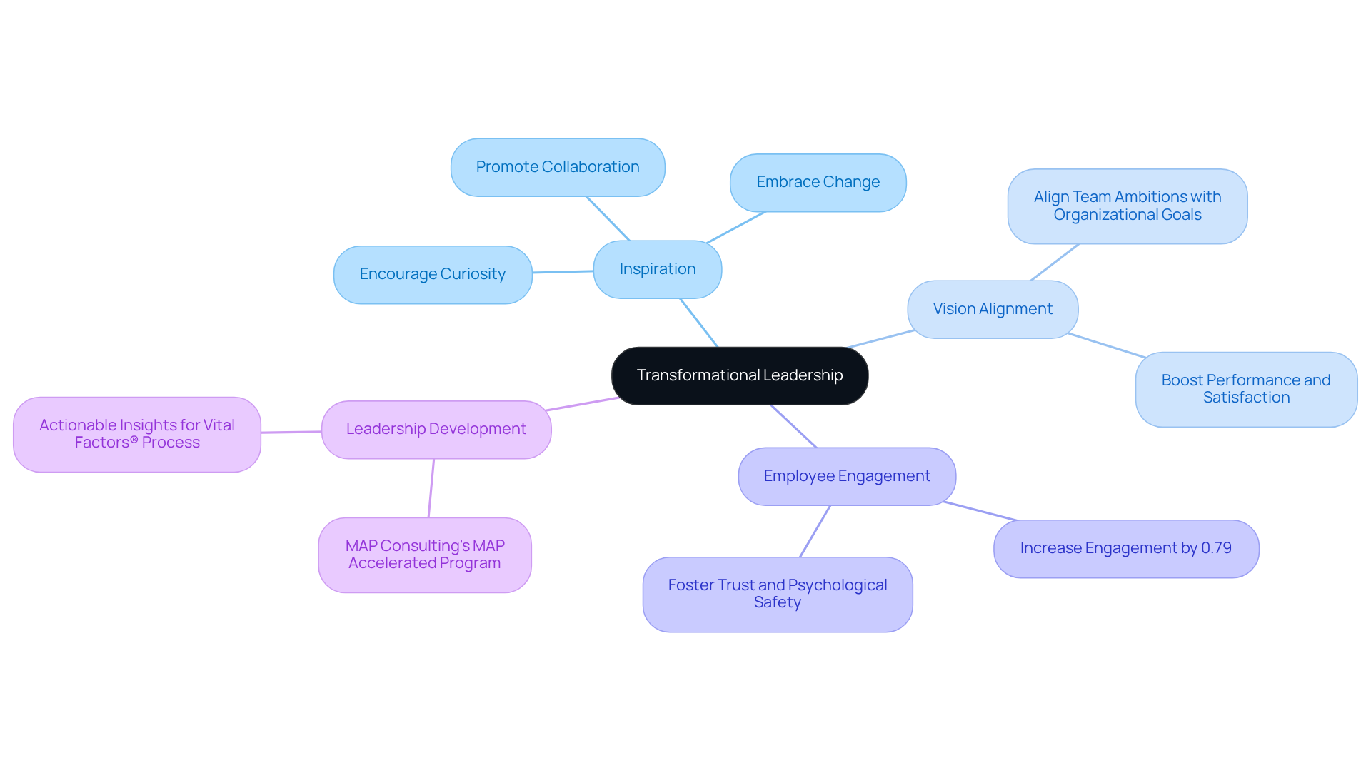 This mindmap starts with the core idea of transformational leadership at the center. Each branch represents a key aspect of this leadership style, and the sub-branches show specific actions you can take to embody these principles. Follow the branches to see how they connect and support each other in creating a thriving team environment.