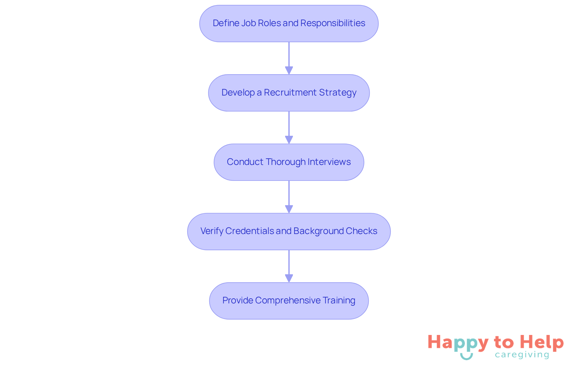 Each box represents a crucial step in hiring caregivers. Follow the arrows to see how each step leads to the next, ensuring a thorough and effective hiring process.