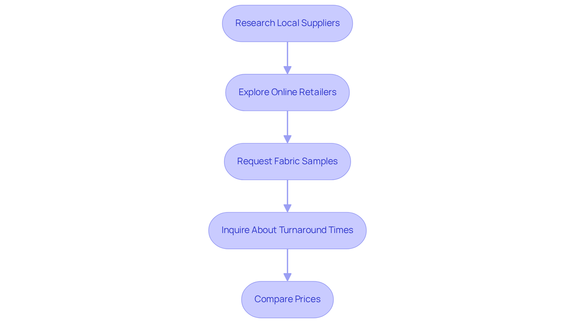 Each box represents a step in the process of sourcing wedding napkins. Follow the arrows to see how to move from one step to the next, ensuring you cover all important aspects before making a decision.