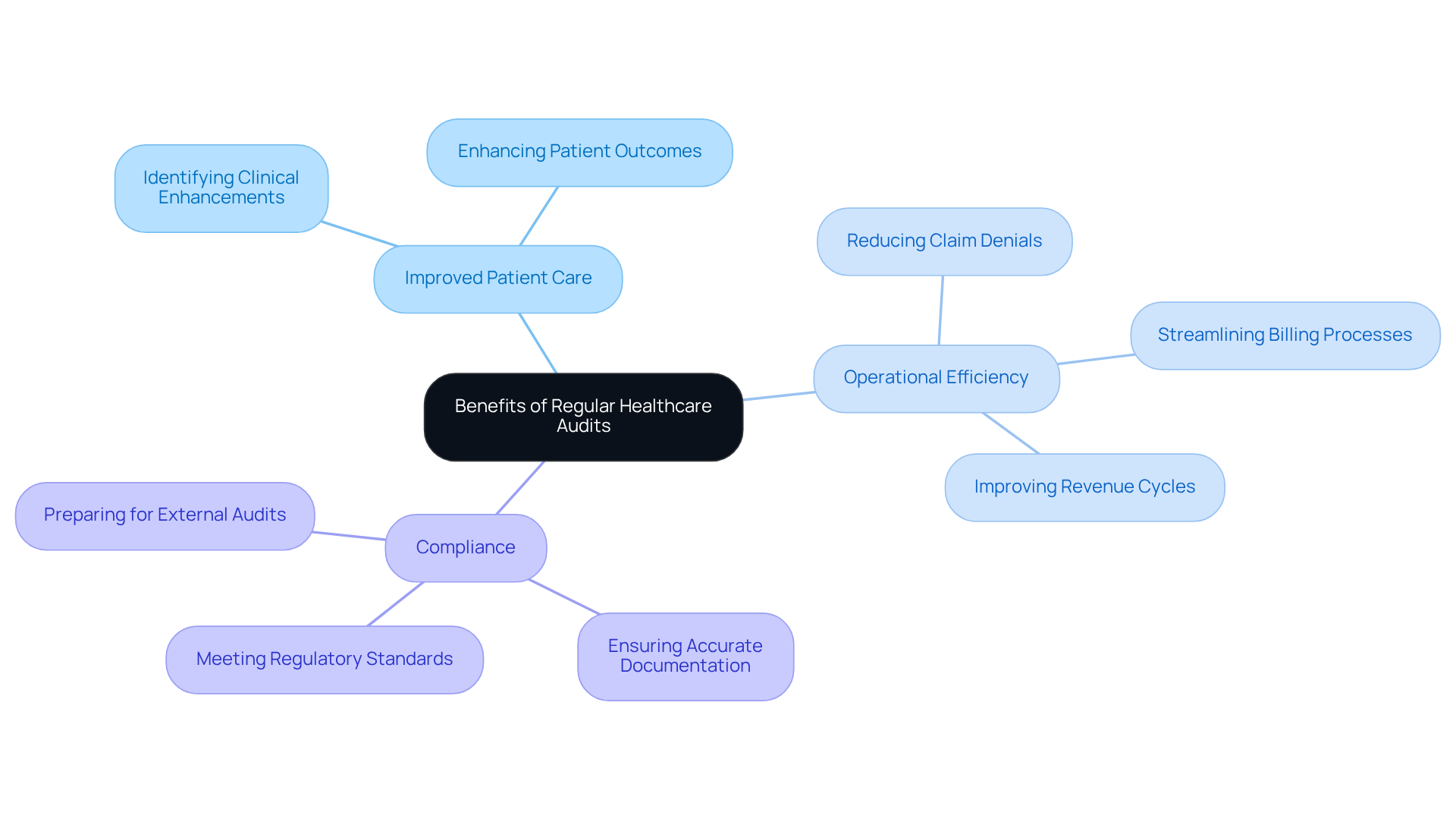 The central node represents the overall theme of healthcare audits, while the branches show specific benefits. Each color-coded branch helps you quickly identify different areas of impact, making it easier to understand how audits enhance patient care and operational efficiency.